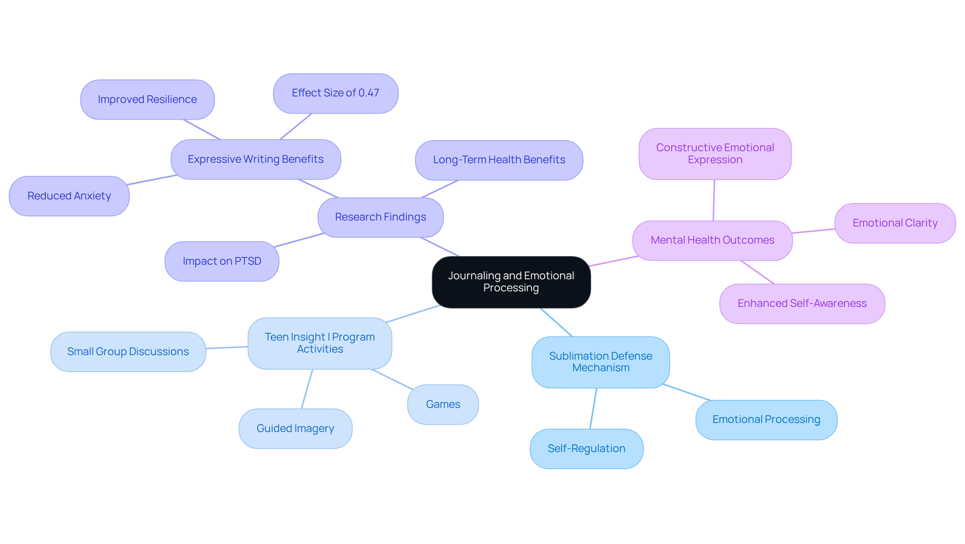 The center represents journaling as a tool for processing emotions. Branches show related concepts like therapeutic activities, research results, and the emotional benefits, illustrating how they all contribute to mental health. The center represents journaling as a tool for processing emotions. Branches show related concepts like therapeutic activities, research results, and the emotional benefits, illustrating how they all contribute to mental health.