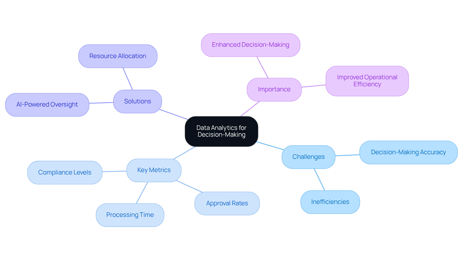 The central node represents the main theme of data analytics. Each branch shows related challenges, metrics, solutions, and their importance, helping you understand how they connect to improve decision-making.