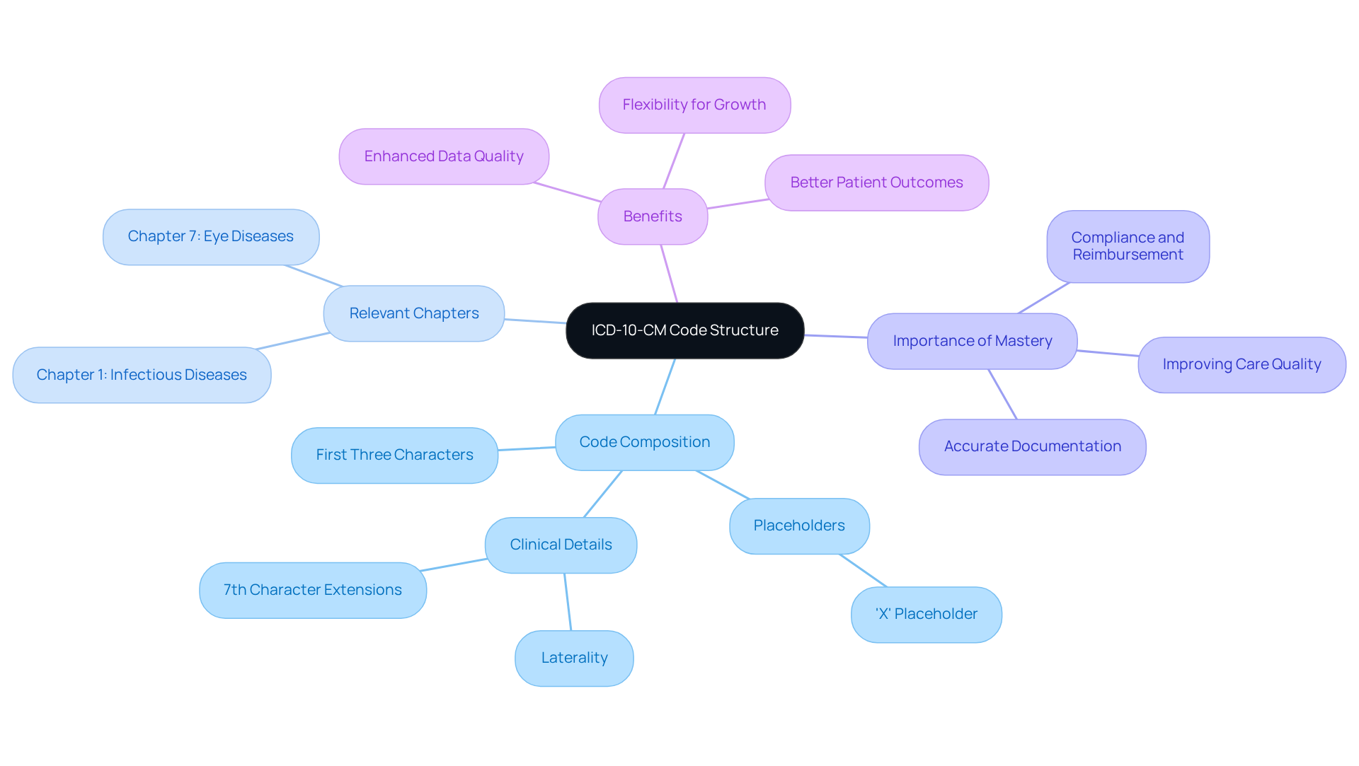 Essential ICD 10 Codes for New Patient Office Visits Checklist