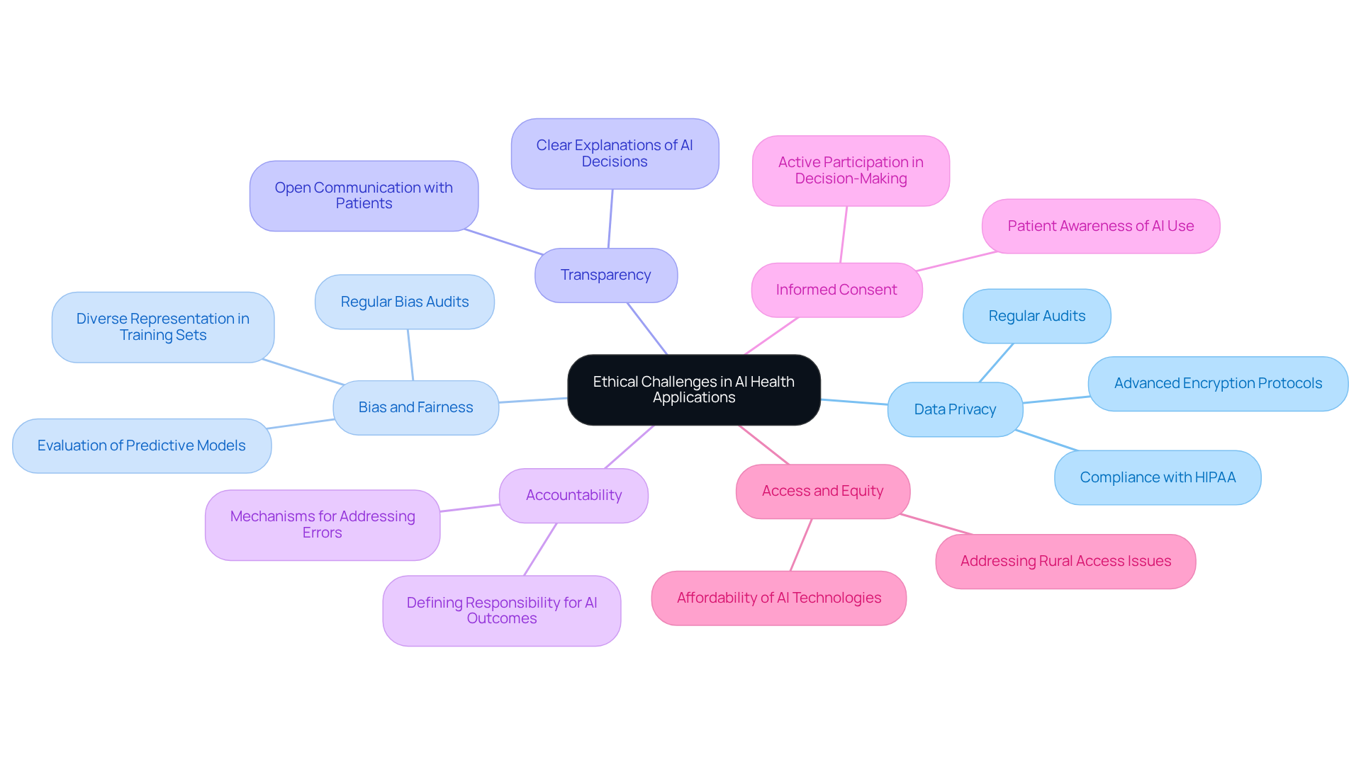 The mindmap starts with the central theme of ethical challenges in AI health. Each branch represents a primary challenge, with sub-branches offering deeper insights and actions needed to address them. The colors help differentiate each challenge for clarity. The mindmap starts with the central theme of ethical challenges in AI health. Each branch represents a primary challenge, with sub-branches offering deeper insights and actions needed to address them. The colors help differentiate each challenge for clarity.