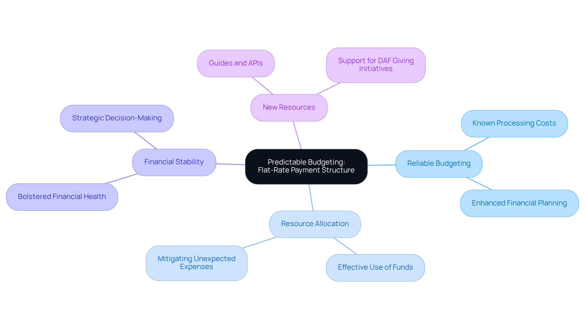The central idea is predictable budgeting, with branches showing how it supports charities in various ways. Each branch represents a key aspect, and sub-branches provide more details, helping you see the full picture of how this financial model works.
