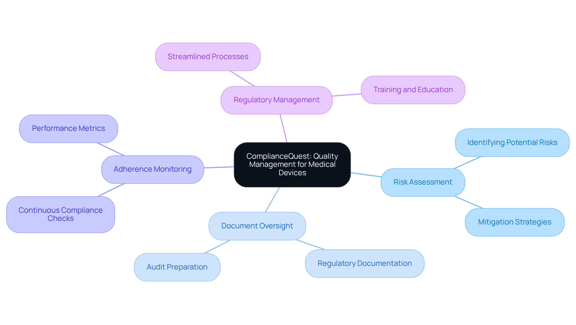 The central node represents ComplianceQuest, while the branches show essential components of its quality management system. Each sub-branch details how these components contribute to regulatory compliance and operational efficiency.