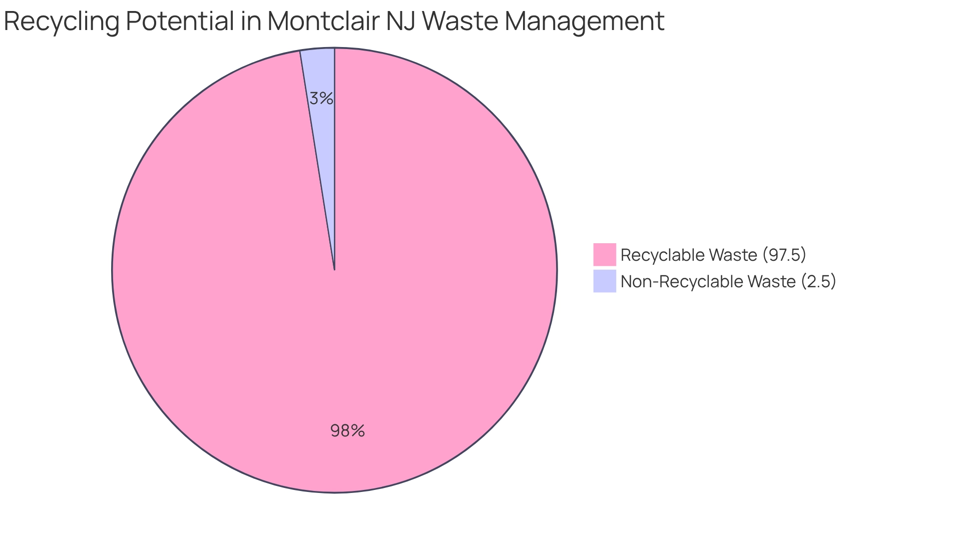 The green slice shows how much of the waste could be recycled, while the gray slice represents what cannot be recycled. This highlights the opportunity for improvement in recycling efforts.