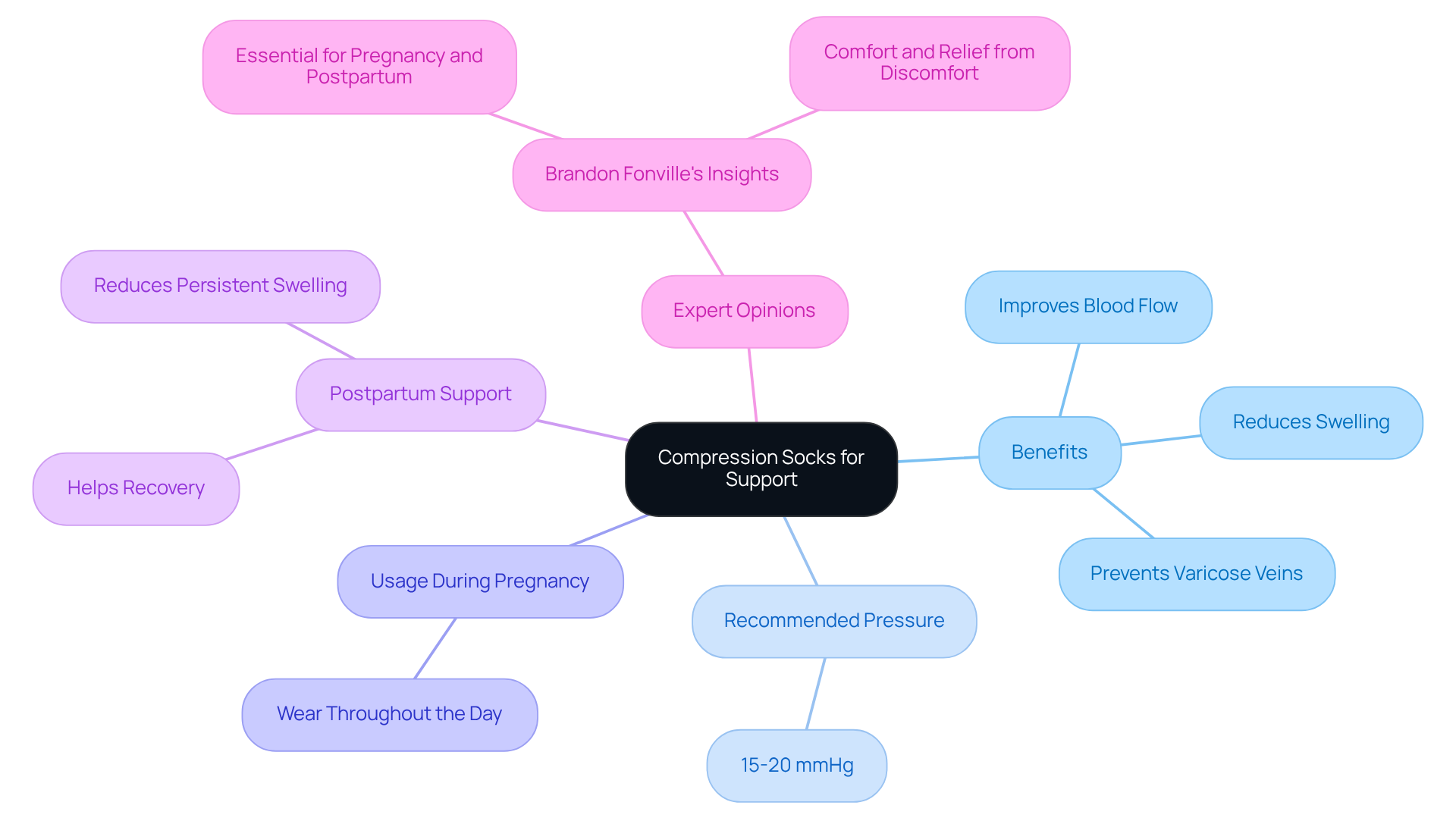 This mindmap shows how compression socks can help during pregnancy and postpartum. Start at the center with the main topic, then follow the branches to see the benefits, recommendations, and expert advice. Each branch highlights a different aspect of how these socks can improve comfort and health. This mindmap shows how compression socks can help during pregnancy and postpartum. Start at the center with the main topic, then follow the branches to see the benefits, recommendations, and expert advice. Each branch highlights a different aspect of how these socks can improve comfort and health.