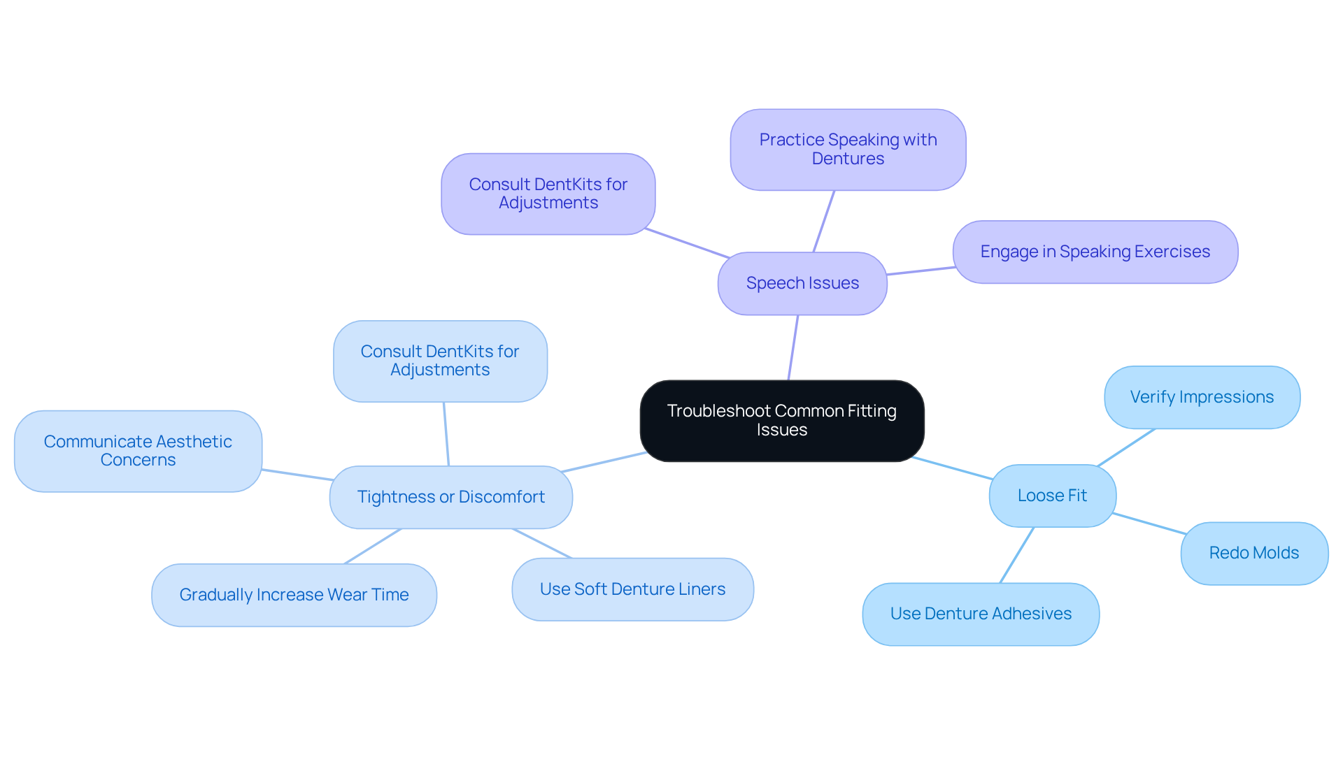 Each branch represents a common fitting issue. Under each issue, you'll find helpful strategies to address the problem. This visual helps you quickly identify your concern and the best way to resolve it.