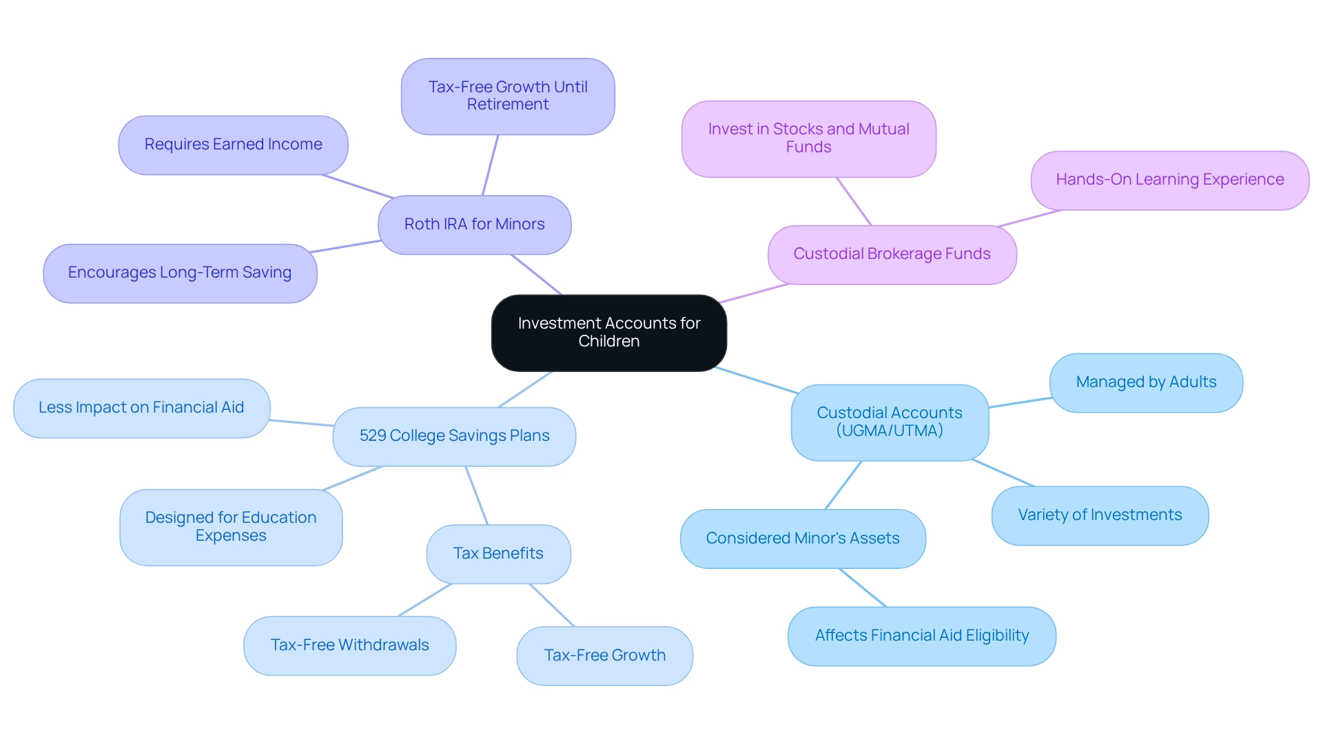 The central node shows the main topic, while the branches represent different types of investment accounts. Sub-points provide additional details to help parents understand each option's benefits and implications. The central node shows the main topic, while the branches represent different types of investment accounts. Sub-points provide additional details to help parents understand each option's benefits and implications.