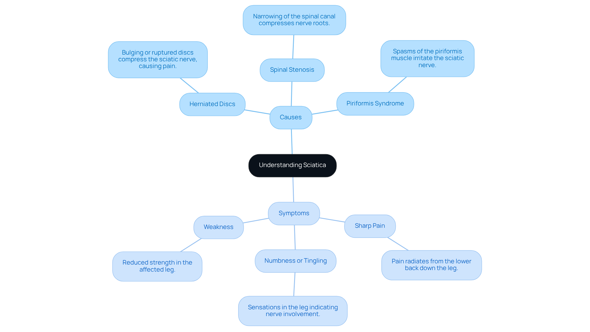 This mindmap starts with the main topic of sciatica at the center. From there, you can explore the causes and symptoms that branch out, helping you see how they relate to the overall condition. Each cause and symptom is explained briefly, making it easier to understand what sciatica is all about. This mindmap starts with the main topic of sciatica at the center. From there, you can explore the causes and symptoms that branch out, helping you see how they relate to the overall condition. Each cause and symptom is explained briefly, making it easier to understand what sciatica is all about.