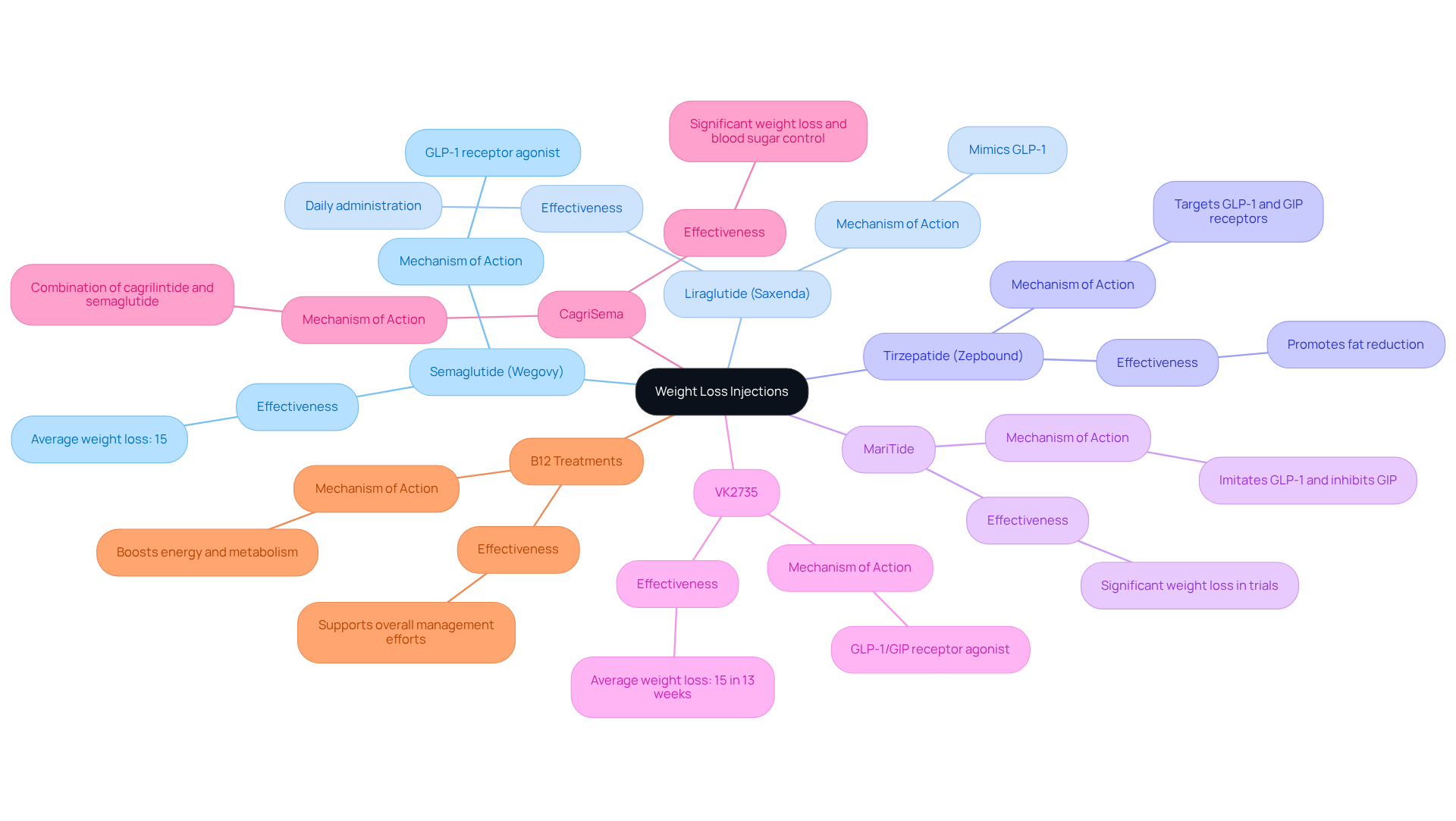 This mindmap starts with the central theme of weight loss injections. Each branch represents a different injection type, and the sub-branches provide details about how they work and their effectiveness. Follow the branches to explore the various options available for weight loss.