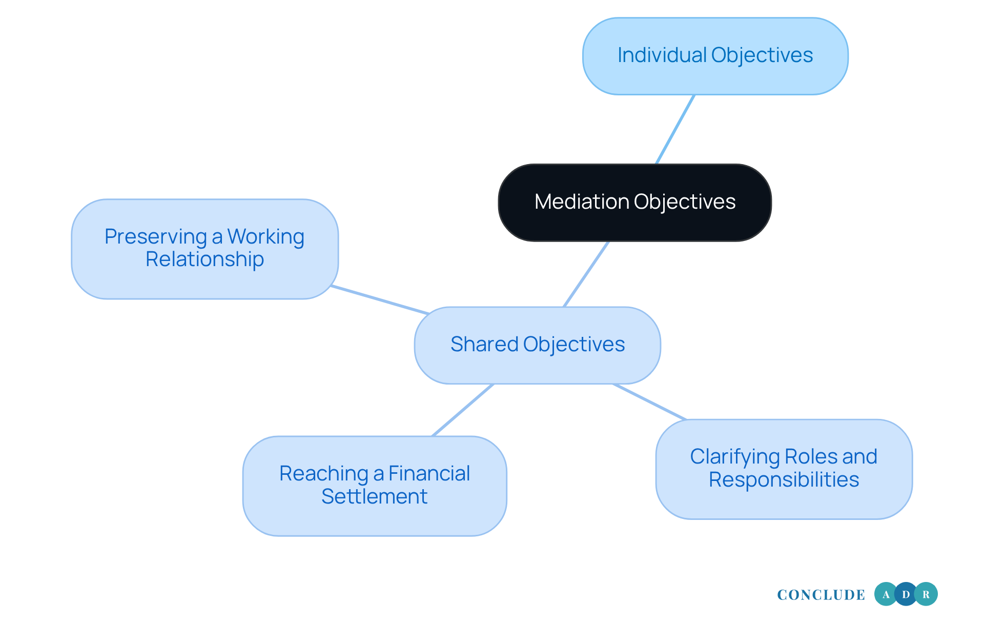 The center shows the main focus of our session, and the branches illustrate individual and shared objectives that guide our mediation process. Each goal is a stepping stone towards successful resolution. The center shows the main focus of our session, and the branches illustrate individual and shared objectives that guide our mediation process. Each goal is a stepping stone towards successful resolution.