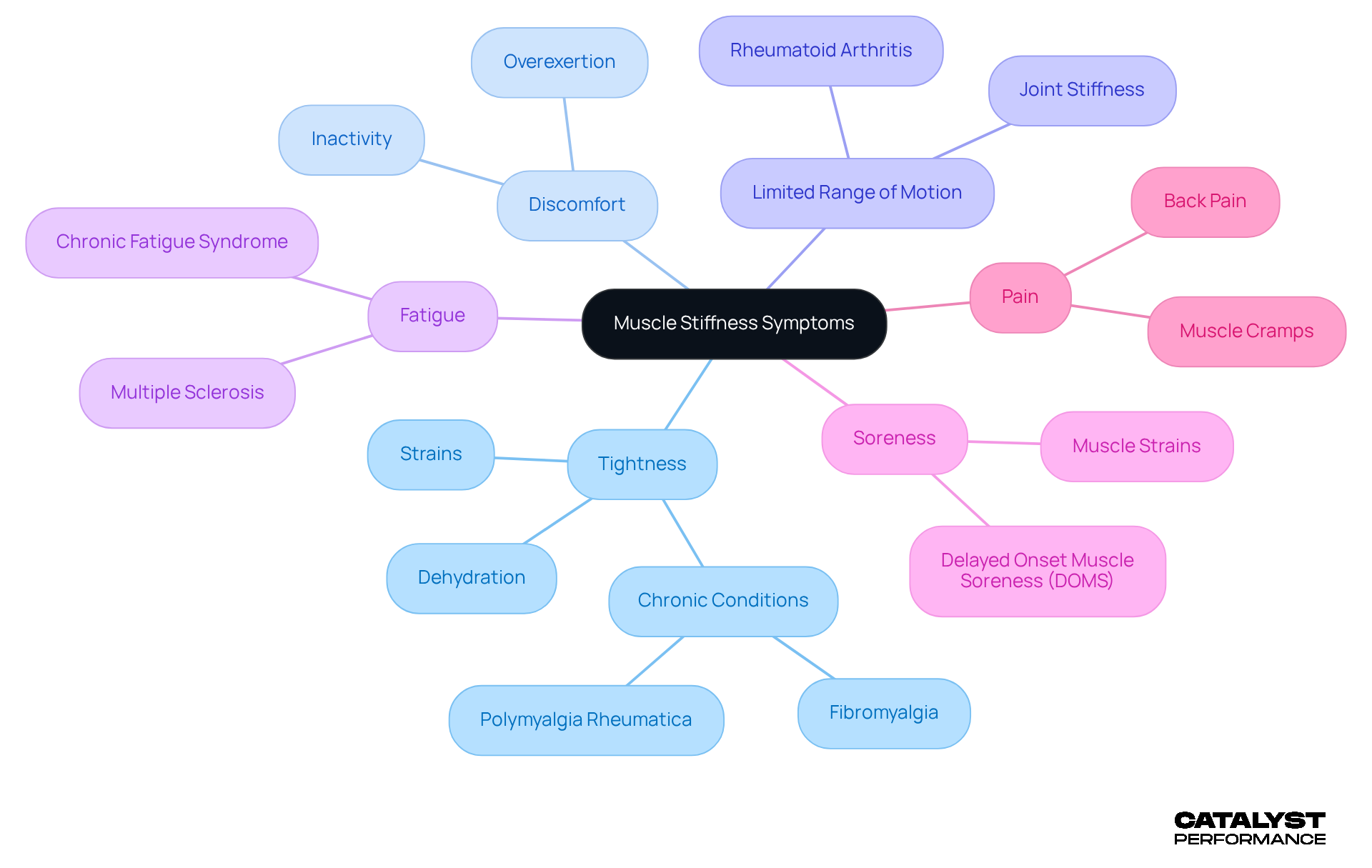 The central node represents muscle stiffness, with branches showing various symptoms. Each symptom can lead to further understanding of underlying issues, helping you recognize and address muscle tension effectively.