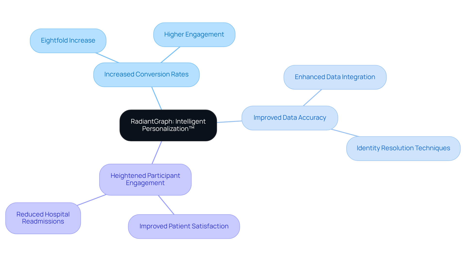 The central node represents RadiantGraph's technology, while the branches show the key outcomes that enhance member engagement. Each outcome highlights a specific benefit, illustrating how they contribute to better healthcare experiences.