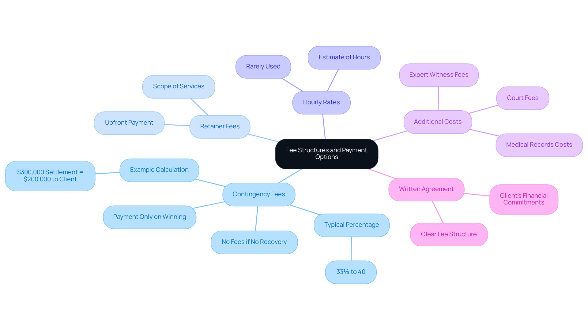 This mindmap helps you navigate the different ways lawyers charge for their services. Start at the center with the main topic, then follow the branches to learn about each fee type and what it means for you. Each branch gives you a quick overview of how that fee works and what to consider.
