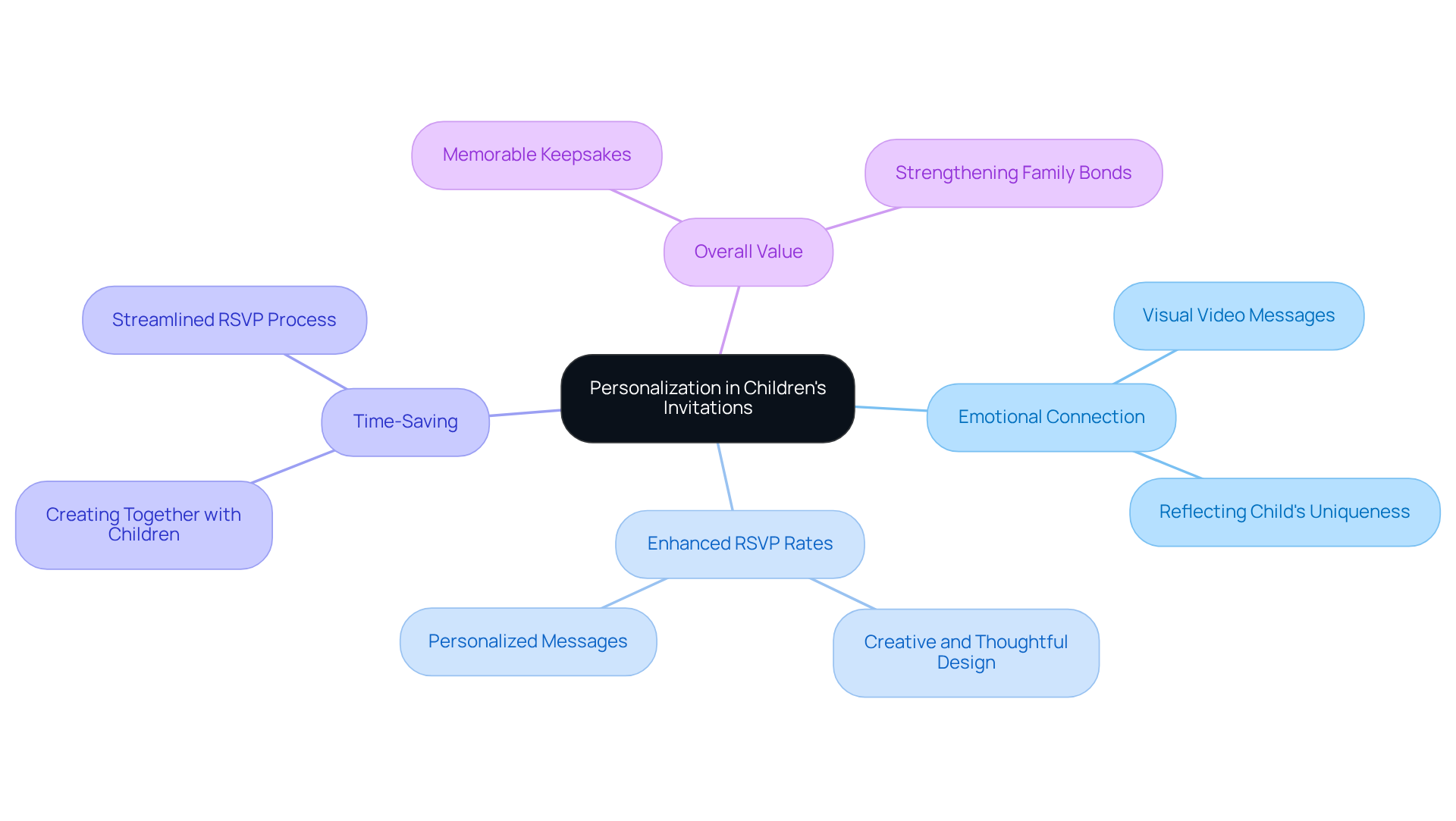 The central node represents the main theme of personalization, while each branch highlights a specific benefit. Dive deeper into each branch to explore the unique aspects that make children's invitations special.