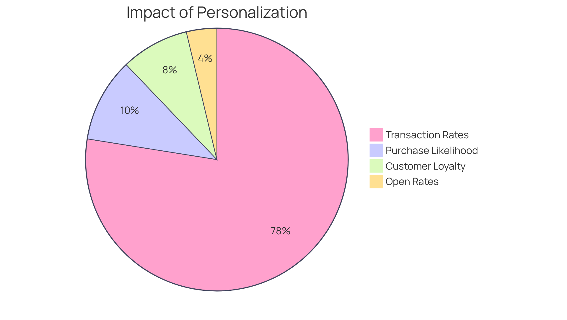 Each slice of the pie shows how personalization affects consumer actions - the larger the slice, the more significant the impact on purchasing and loyalty.