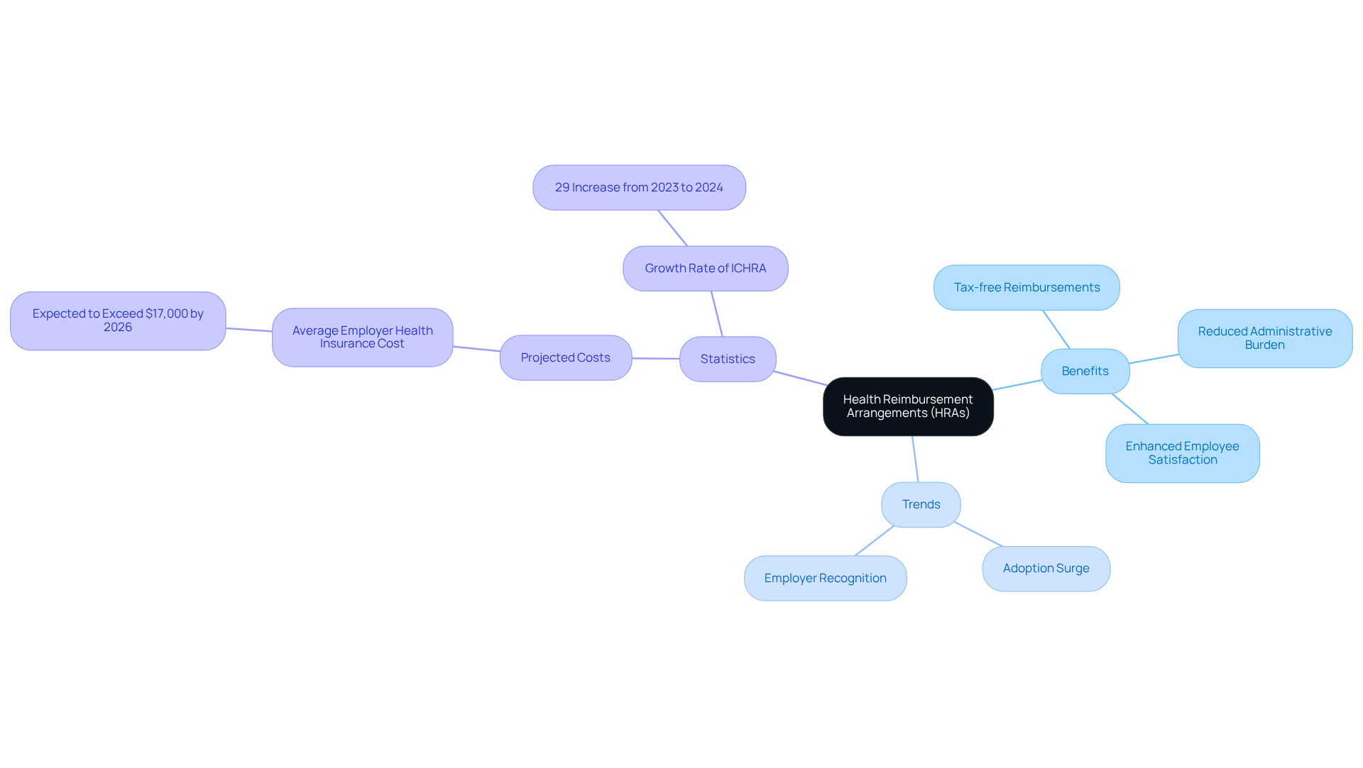 Start at the center with HRAs, then explore the branches to see their benefits, current trends in adoption, and important statistics that highlight their growing importance in employee health benefits.