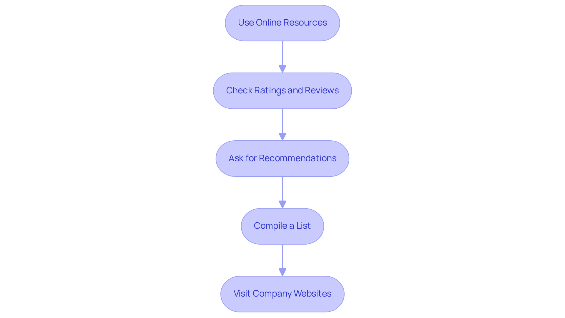 Follow the arrows to see the steps you need to take when looking for a property management company. Each box represents a specific action to help you find the best firm for your needs.