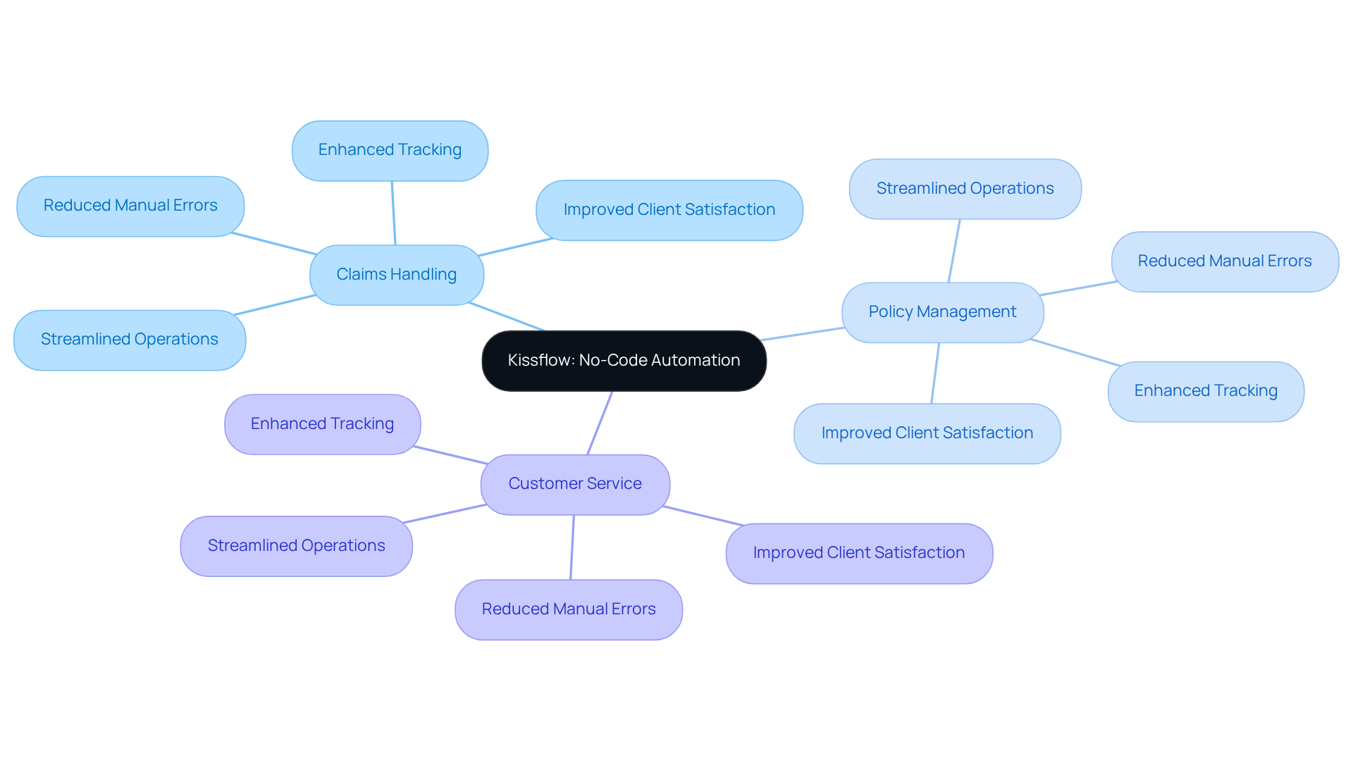 The center represents Kissflow, the no-code platform. Each branch shows a different area of focus, and the sub-branches highlight the benefits that come from using the platform. Follow the branches to see how Kissflow can transform insurance processes.