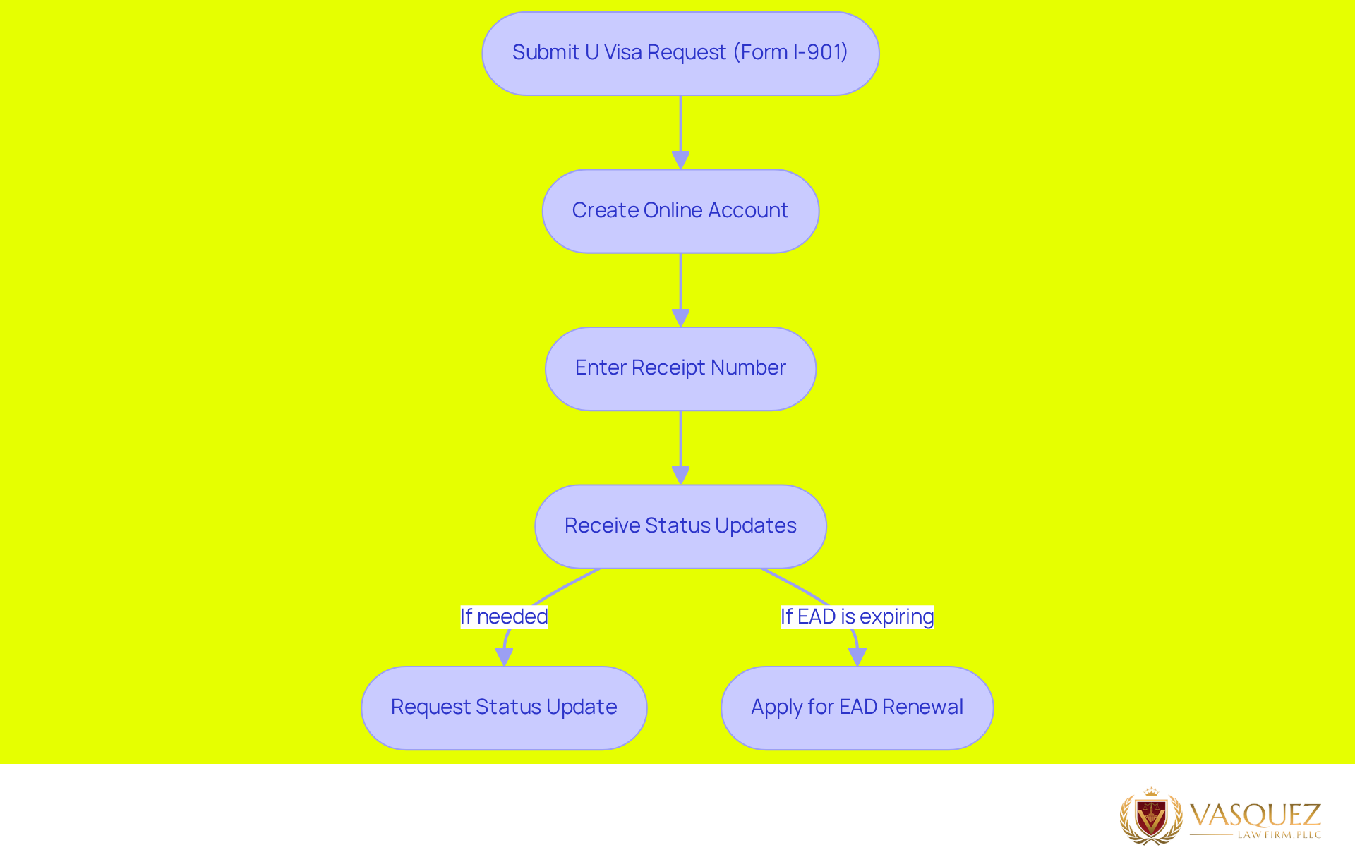 This flowchart guides you through the steps to track your U Visa application. Start by submitting your request, then follow the arrows to see what to do next, like creating an account and checking your status. Each step is important for staying informed about your application.