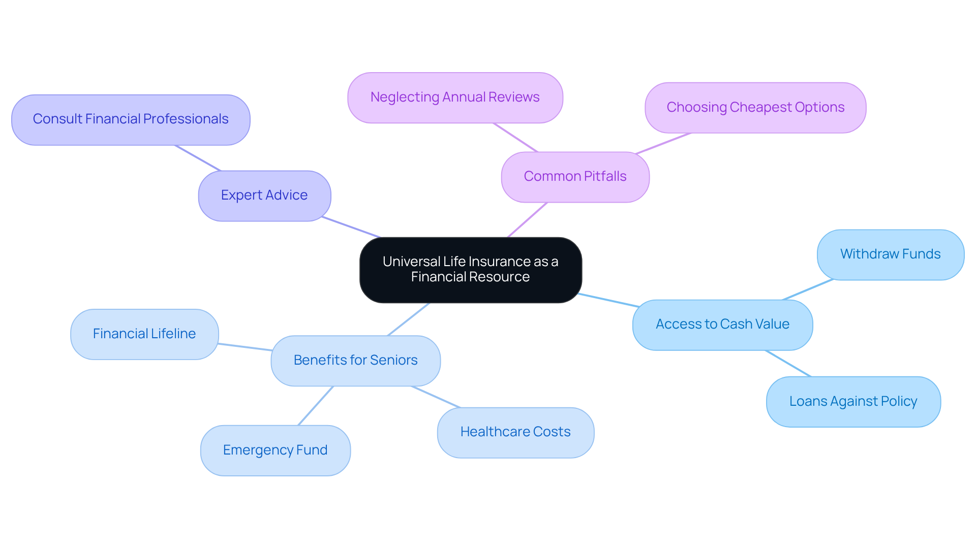 The central node represents the main idea, while branches show different aspects of how universal life insurance can help seniors financially. Each branch highlights important points to consider, making it easier to understand the overall concept.