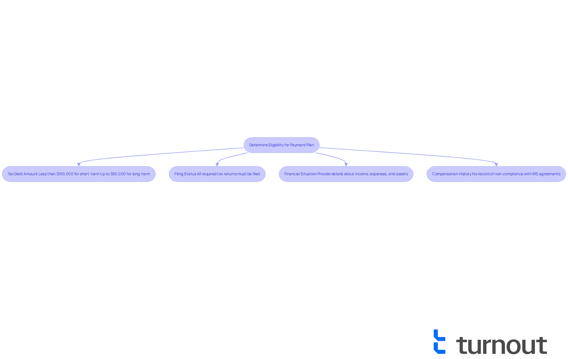 This flowchart guides you through the eligibility criteria for applying for an IRS payment plan. Each box represents a key requirement you need to meet, and the arrows show how they connect to the overall process.