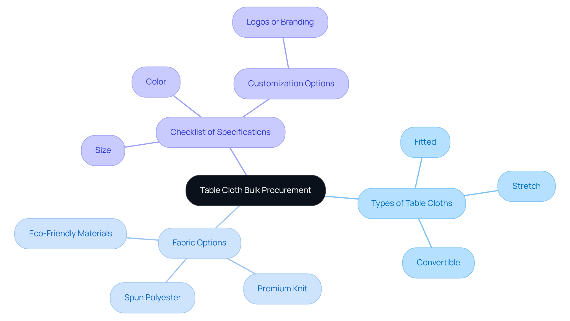 The central node represents the main topic, while the branches show different categories and options to consider when selecting table cloths. Each color-coded branch helps you easily identify related information. The central node represents the main topic, while the branches show different categories and options to consider when selecting table cloths. Each color-coded branch helps you easily identify related information.