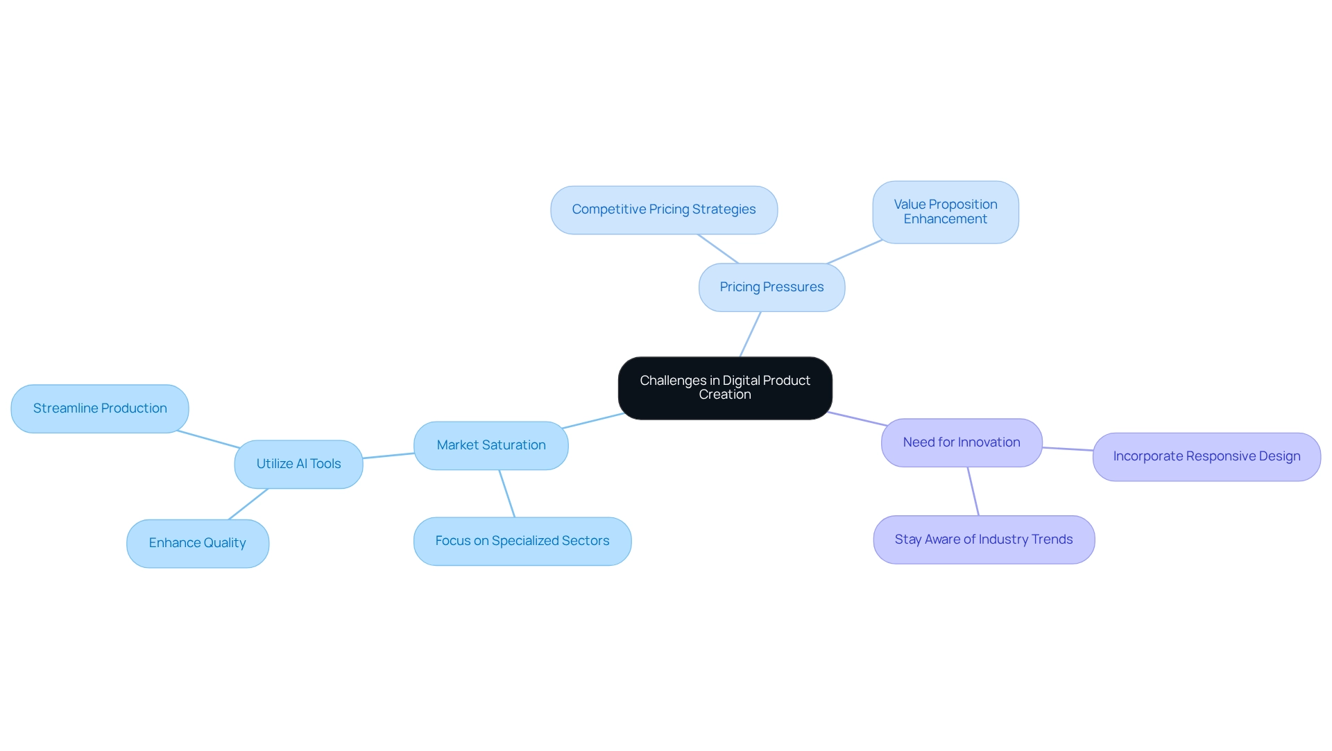 Each branch represents a key challenge in digital product creation, with sub-branches detailing strategies for overcoming these challenges.