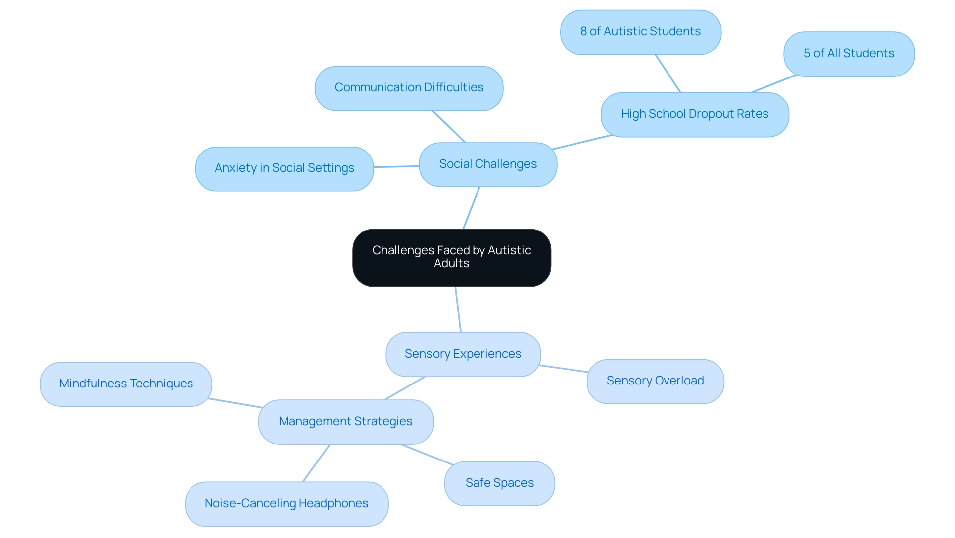 The central node represents the overall challenges, with branches indicating 'Social Challenges' and 'Sensory Experiences,' each containing further subcategories related to specific issues and strategies.