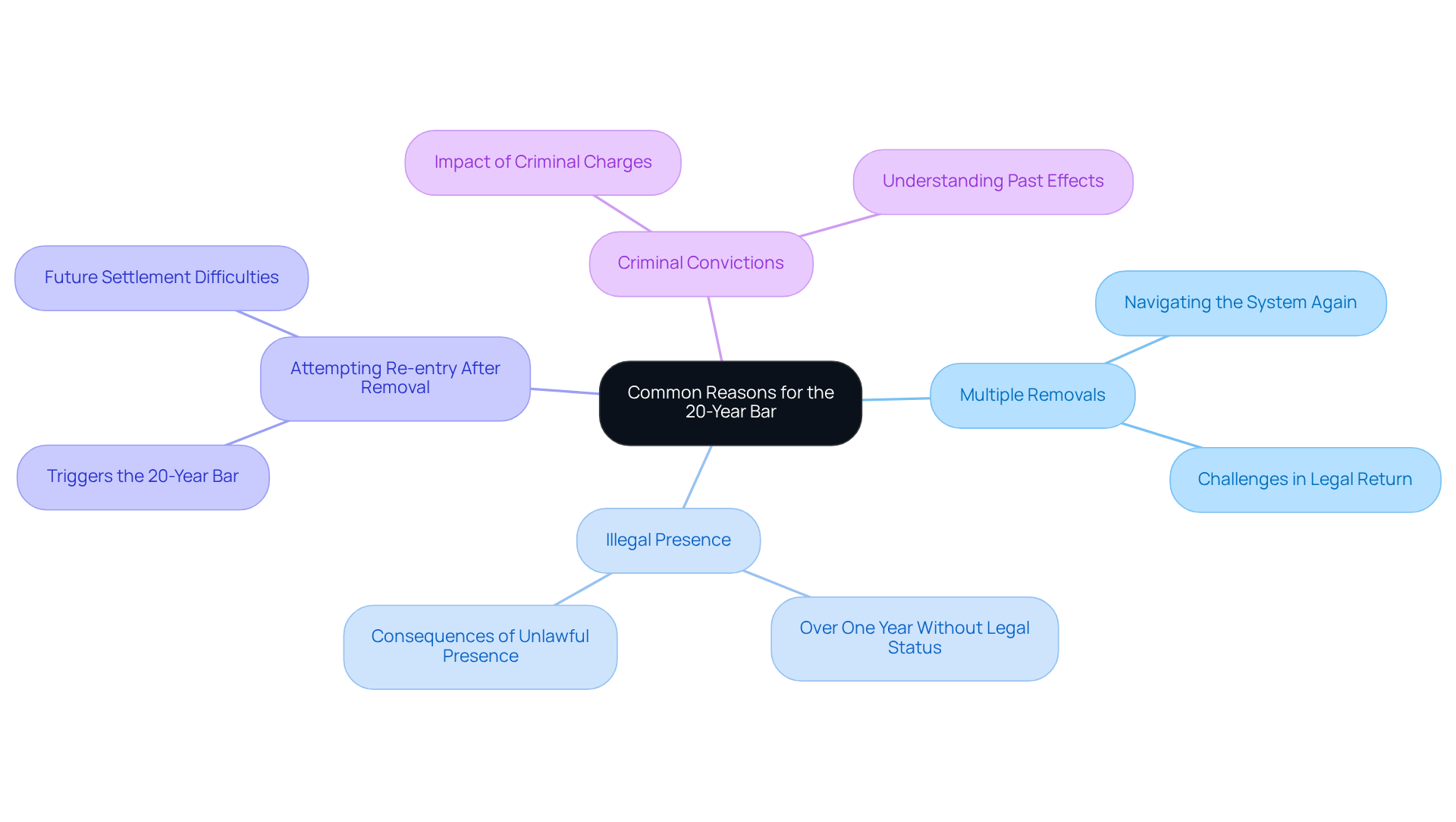 The central node represents the main topic, while each branch shows a specific reason that contributes to the 20-Year Bar. This layout helps you see how various factors can impact your ability to return to the U.S. legally.
