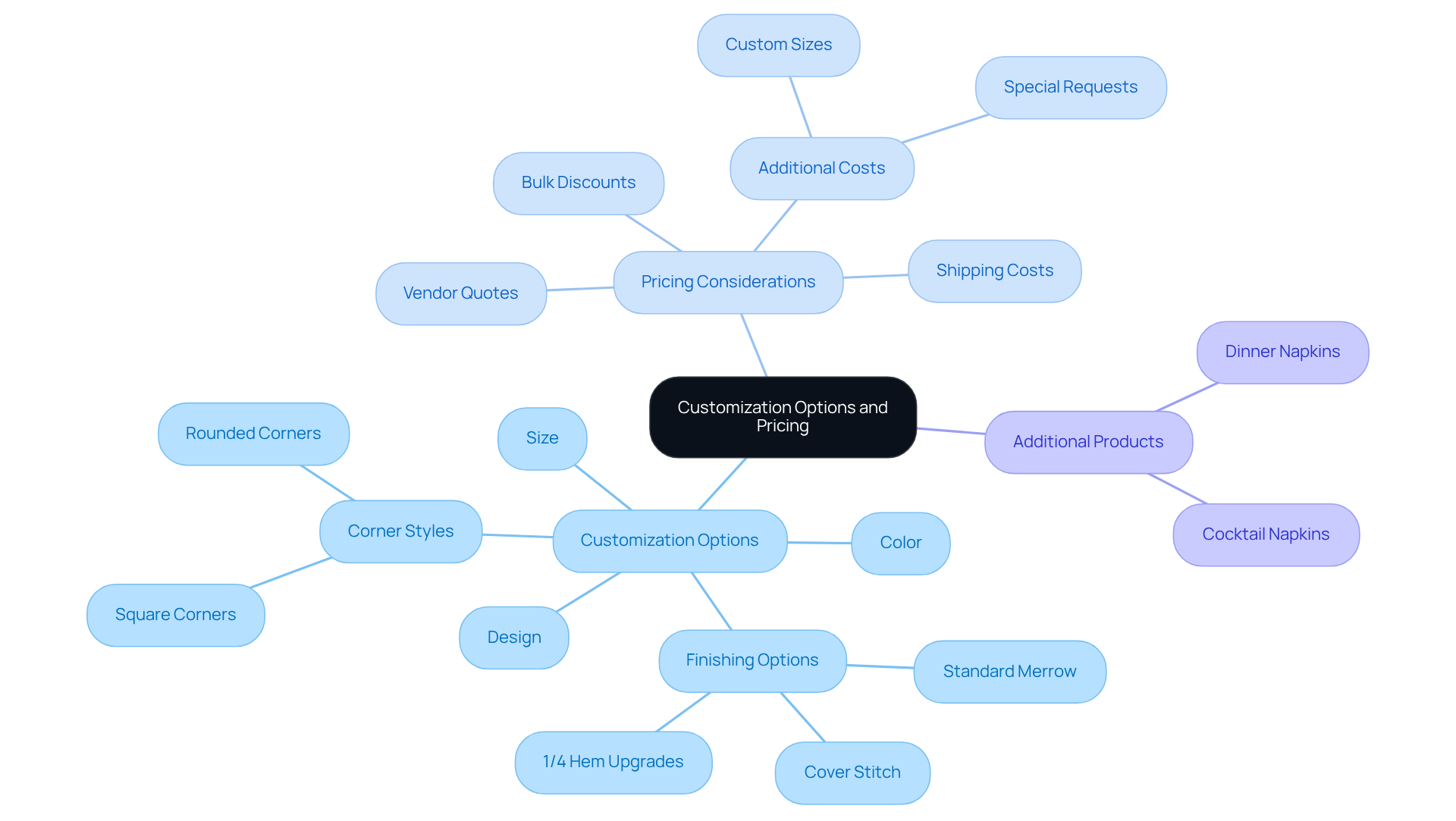 The central node represents the main topic, while branches show different aspects of customization and pricing. Each color-coded branch helps you quickly identify related options and considerations.
