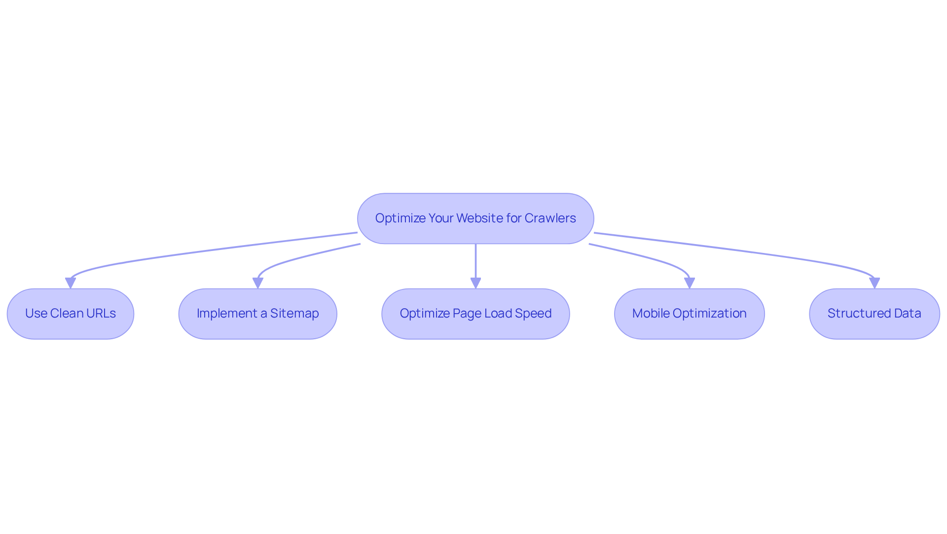 Follow the arrows to see each step you can take to make your website more crawler-friendly. Each box represents a specific practice that helps improve how search engines index your site.