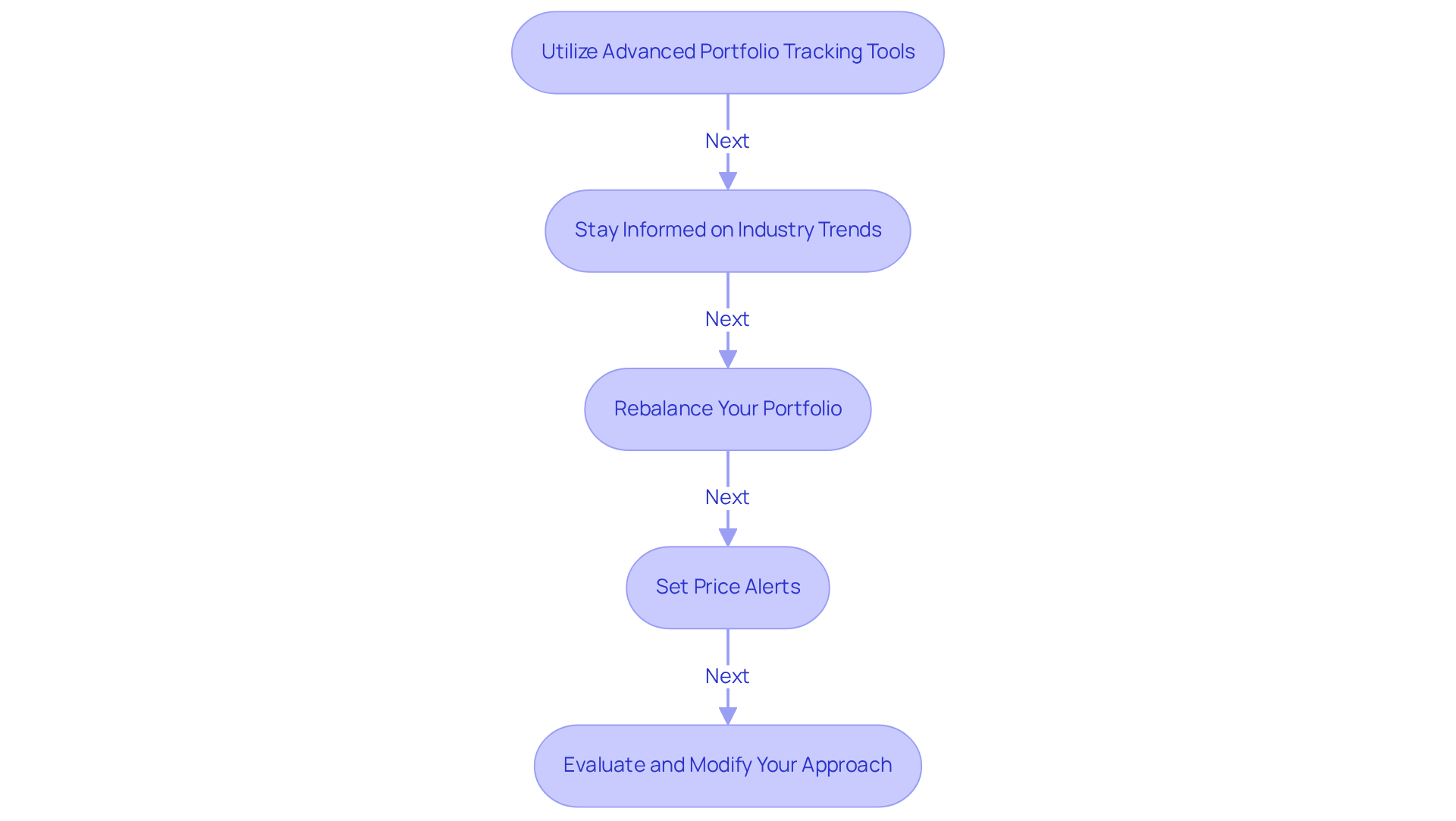 Each box represents a key strategy for managing your cryptocurrency investments. Follow the arrows to see how these strategies connect and support each other in effective portfolio management.