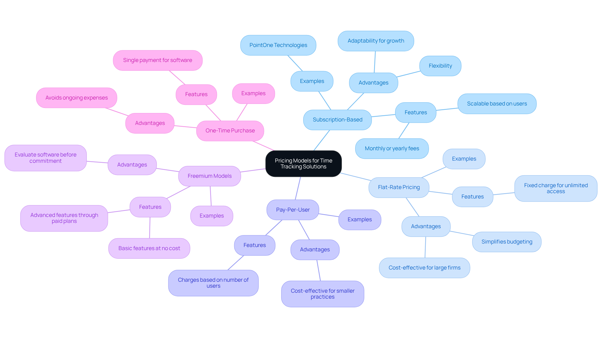 The central node represents the main topic, while each branch shows a different pricing model. Sub-branches provide additional details about each model, helping you understand the options available for legal practices.