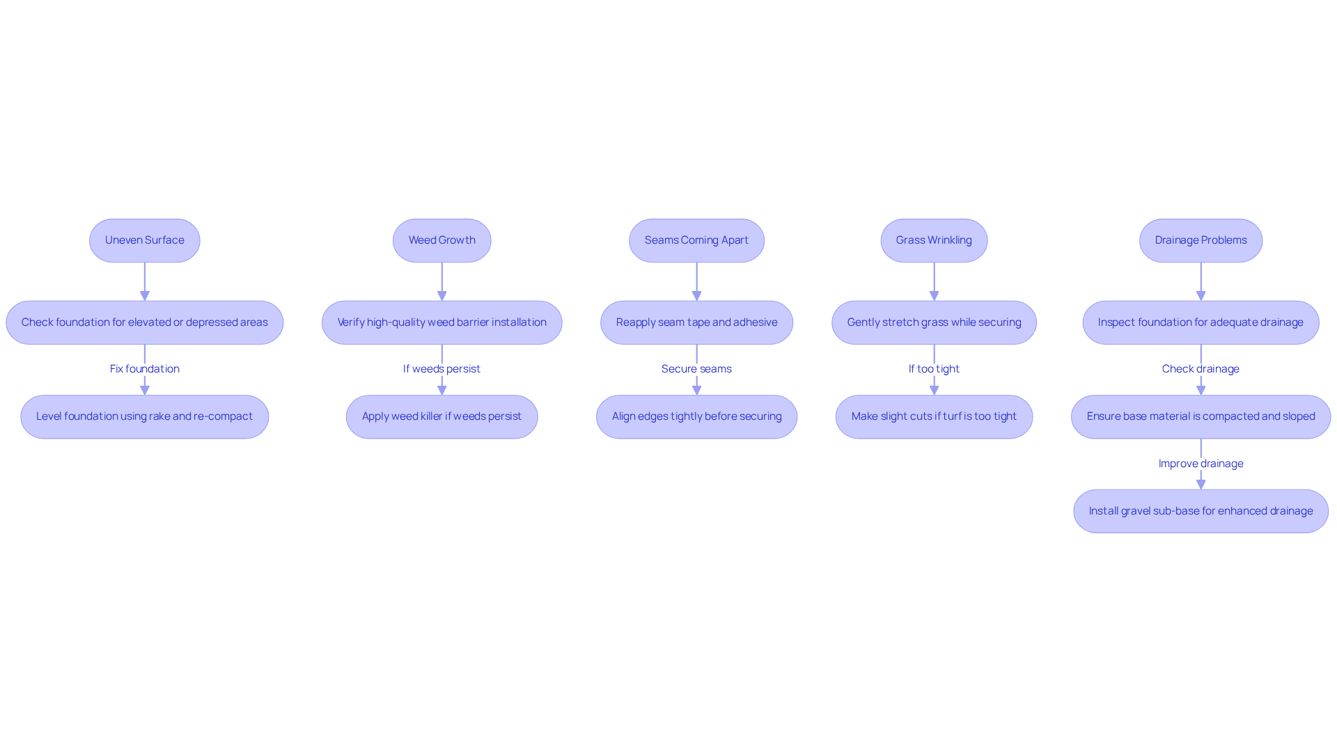 Each box represents a common problem you might encounter during installation. Follow the arrows to see the recommended steps to fix each issue. The clearer the path, the easier it is to resolve your installation challenges!