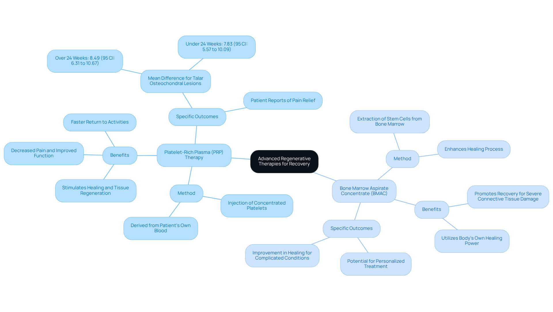 This mindmap illustrates the key regenerative therapies for recovery. Start at the center with the main topic, then explore the branches to learn about each therapy and its benefits. Each color-coded branch helps you see how these therapies differ and what they offer for recovery. This mindmap illustrates the key regenerative therapies for recovery. Start at the center with the main topic, then explore the branches to learn about each therapy and its benefits. Each color-coded branch helps you see how these therapies differ and what they offer for recovery.