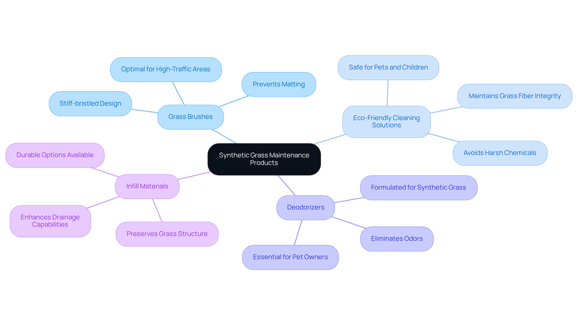The center represents the main focus on maintenance products, while the branches show different categories of products. Each sub-branch provides details about why these products are important for keeping synthetic grass in top condition.