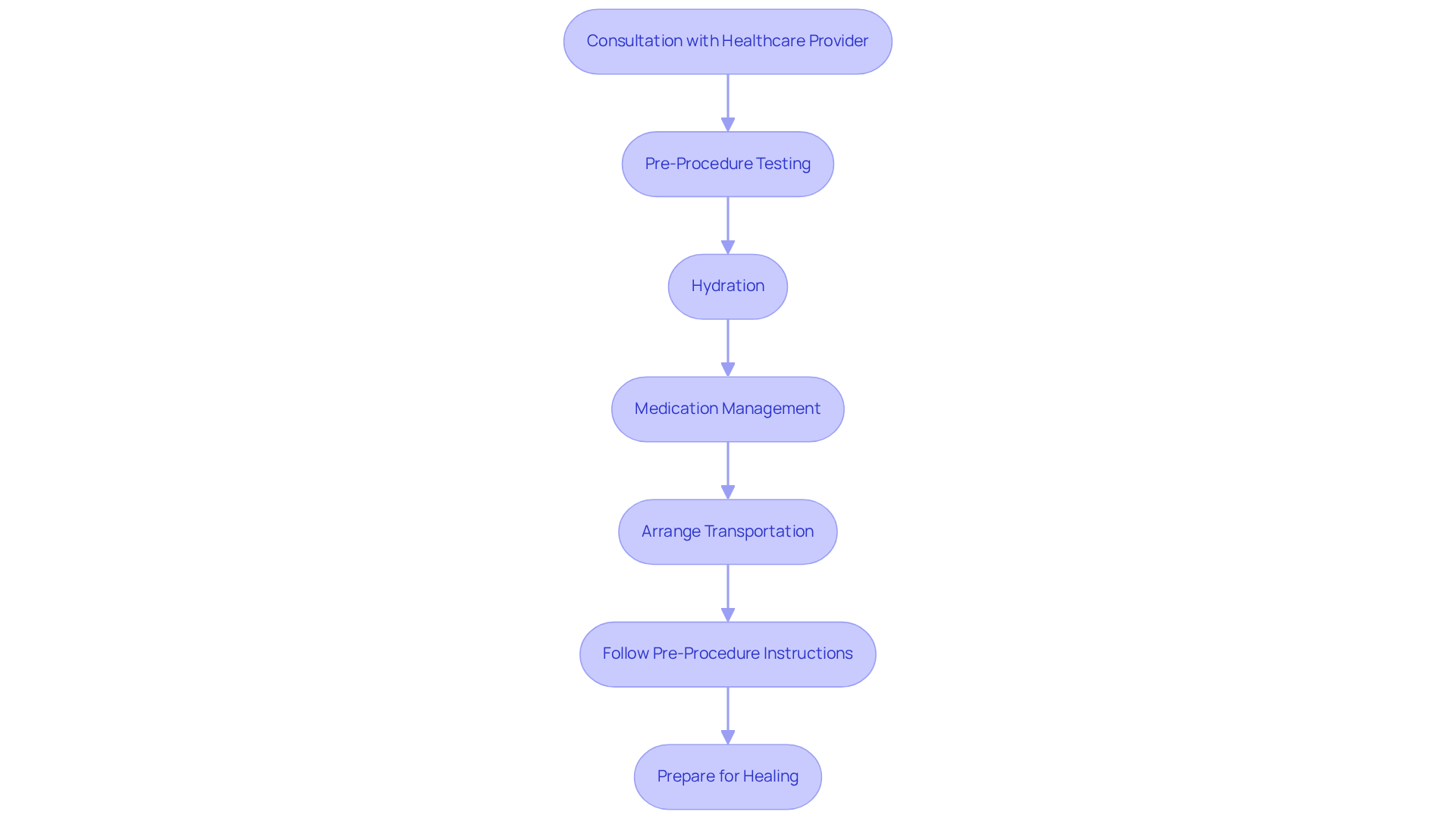 Each box represents a crucial step in preparing for your GAE procedure. Follow the arrows to see the order of steps, ensuring you complete each one for a smoother experience.