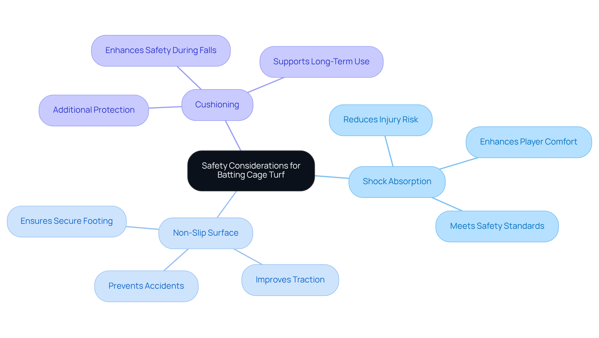 This mindmap starts with the main idea of safety in batting cage turf. Each branch represents a key safety feature, and the sub-branches explain why these features are important for preventing injuries and ensuring a secure practice environment.