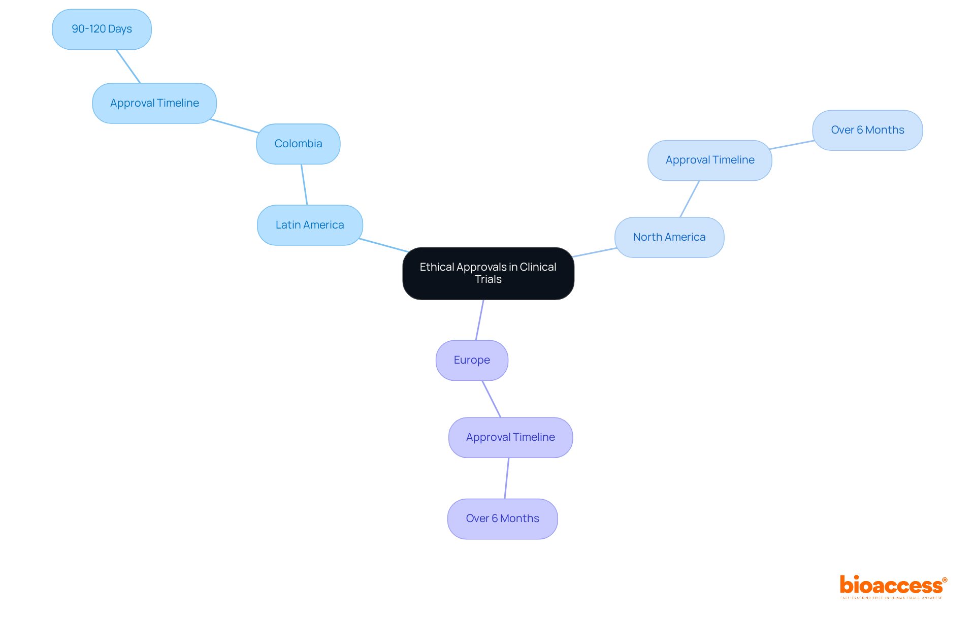 The central node represents the overall topic, while branches show different regions and their approval timelines. The colors differentiate regions, and the lengths of the branches can give a visual cue to the approval speed.