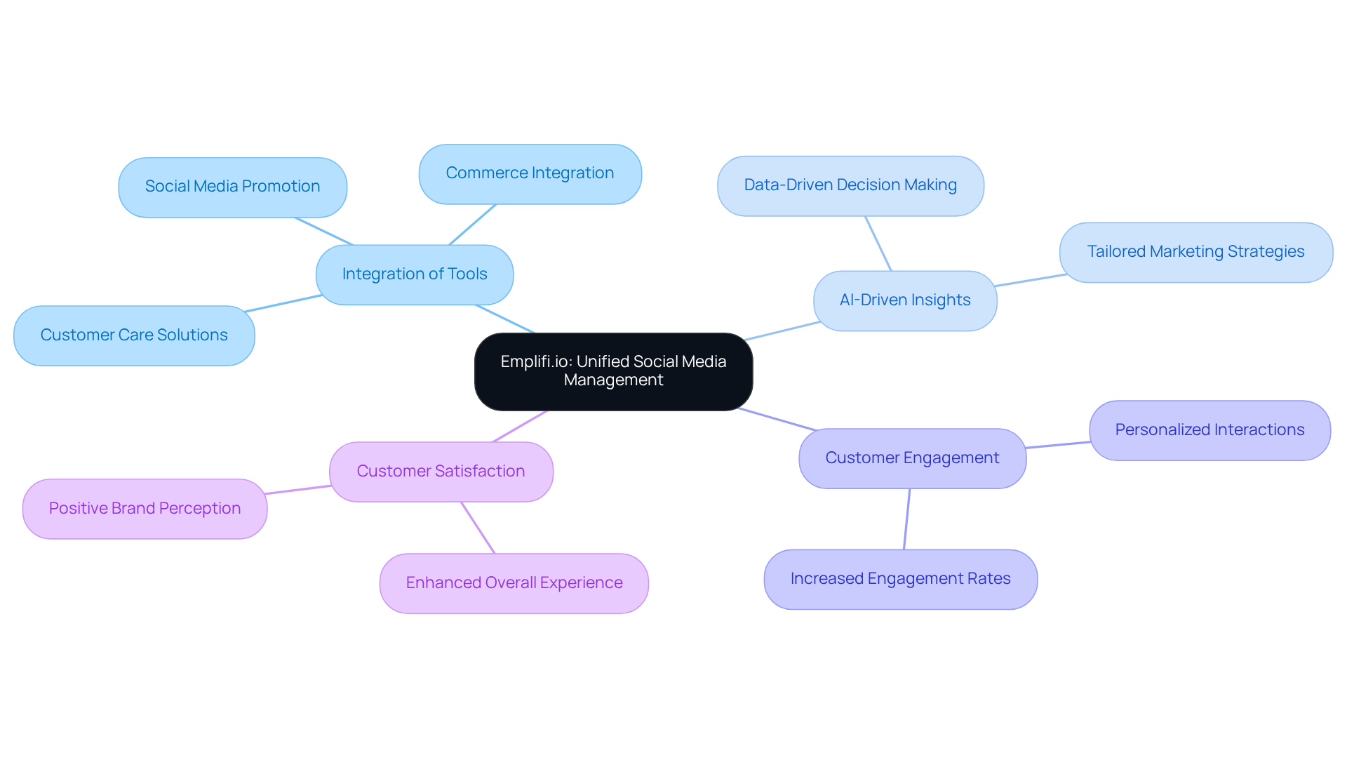 The central node represents Emplifi.io, while the branches show how it enhances customer experience through various features. Each branch highlights a key aspect of the platform, illustrating how they work together to improve engagement and satisfaction.