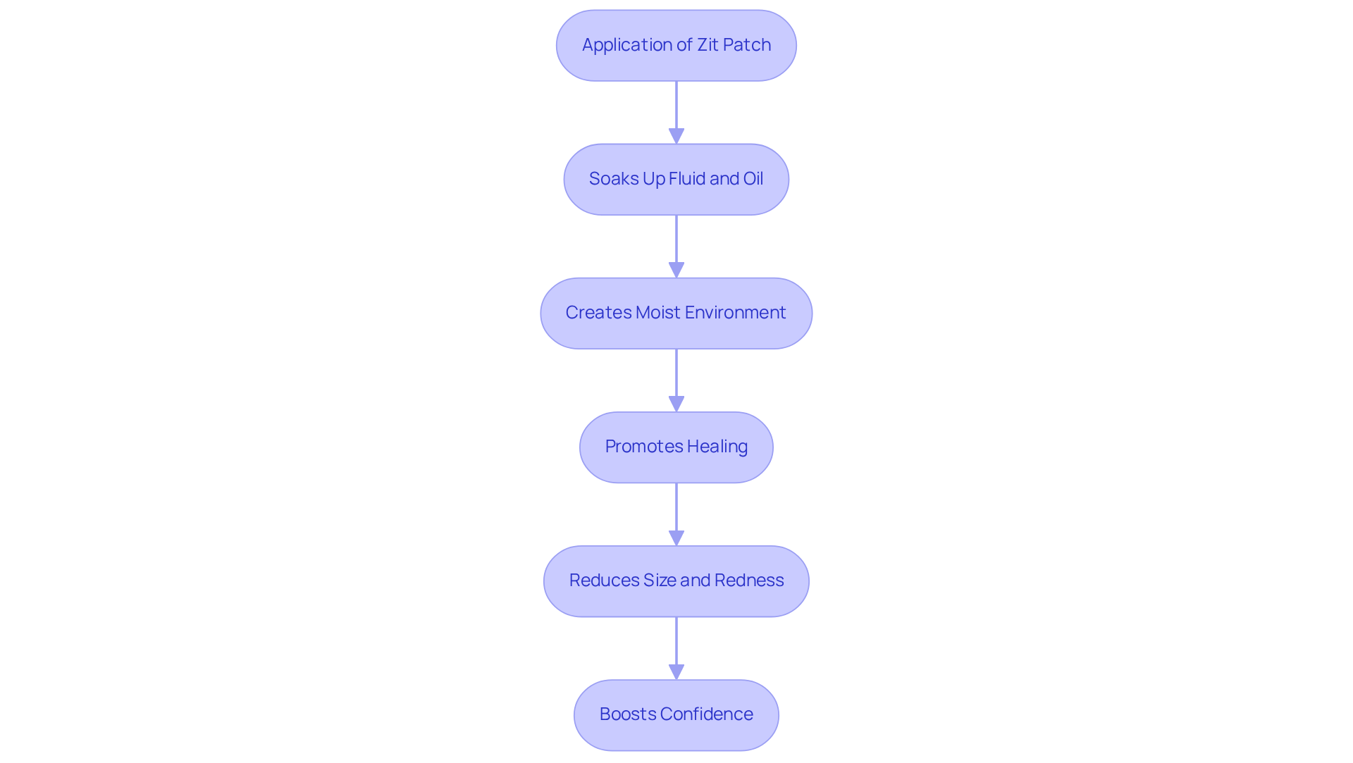 This flowchart illustrates the steps involved in using zit patches. Start at the top with the application, and follow the arrows to see how each step contributes to healing and improving your skin, ultimately leading to increased confidence. This flowchart illustrates the steps involved in using zit patches. Start at the top with the application, and follow the arrows to see how each step contributes to healing and improving your skin, ultimately leading to increased confidence.
