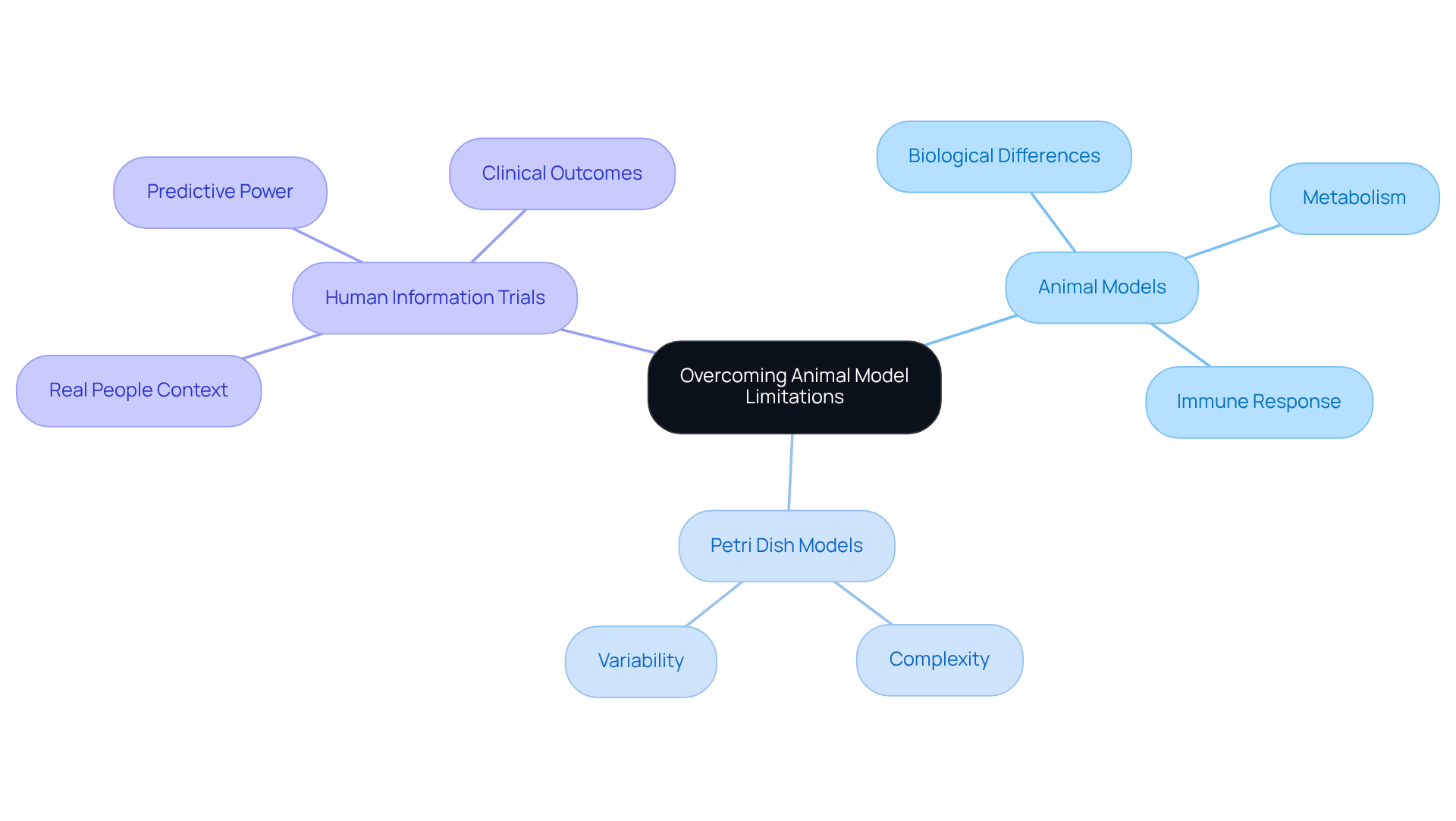 The central idea is about improving drug discovery methods. Each branch shows the limitations of traditional models and the advantages of using human data, helping you see how they relate to each other.