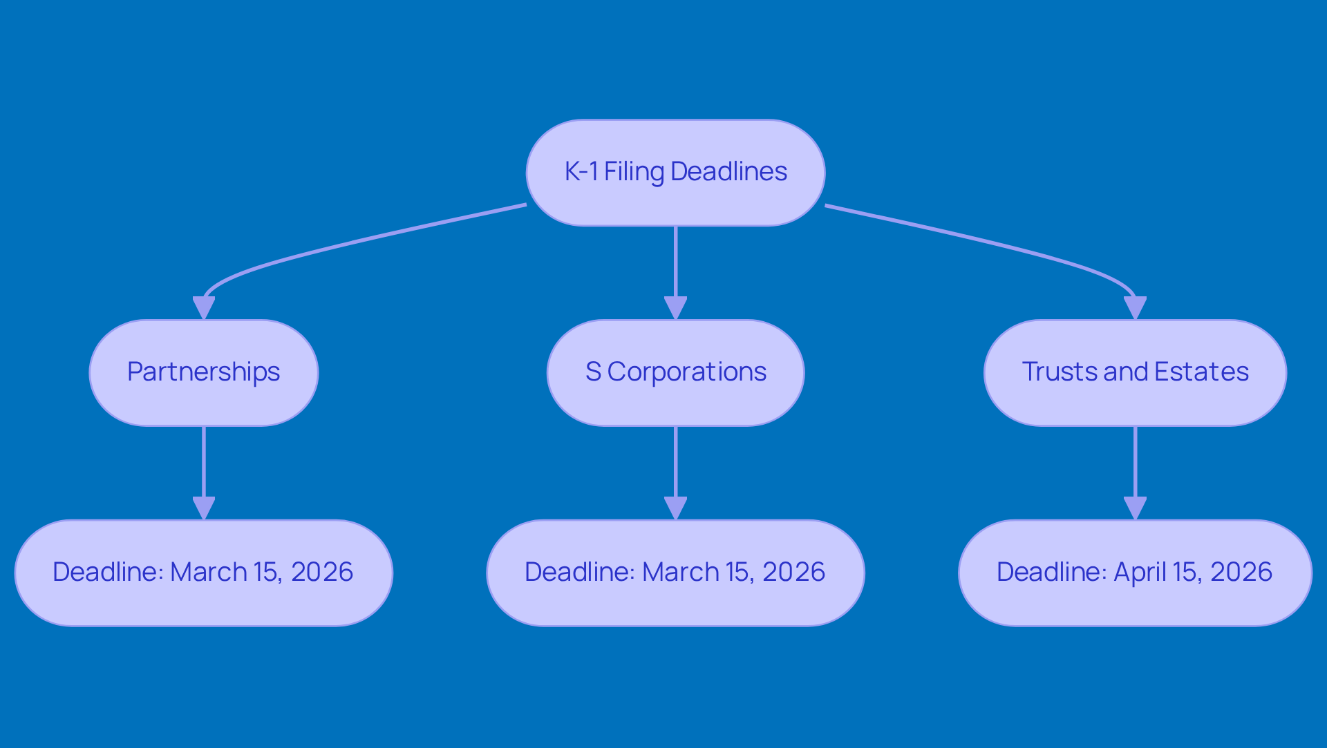 This flowchart shows the important deadlines for filing K-1 forms. Each branch represents a different entity type, and the dates indicate when the forms must be submitted to avoid penalties.
