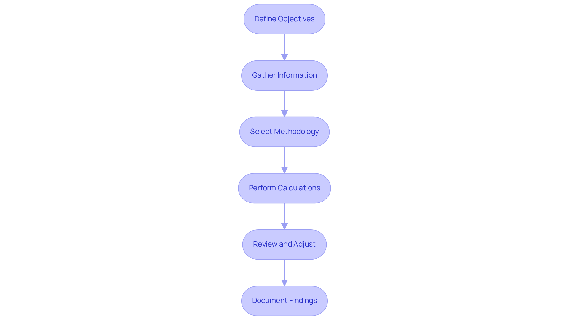 This flowchart guides you through the model valuation process step by step. Start at the top with defining your objectives, then follow the arrows down to gather information, select your methodology, perform calculations, review your results, and finally document your findings. Each step is crucial for achieving an accurate valuation. This flowchart guides you through the model valuation process step by step. Start at the top with defining your objectives, then follow the arrows down to gather information, select your methodology, perform calculations, review your results, and finally document your findings. Each step is crucial for achieving an accurate valuation.