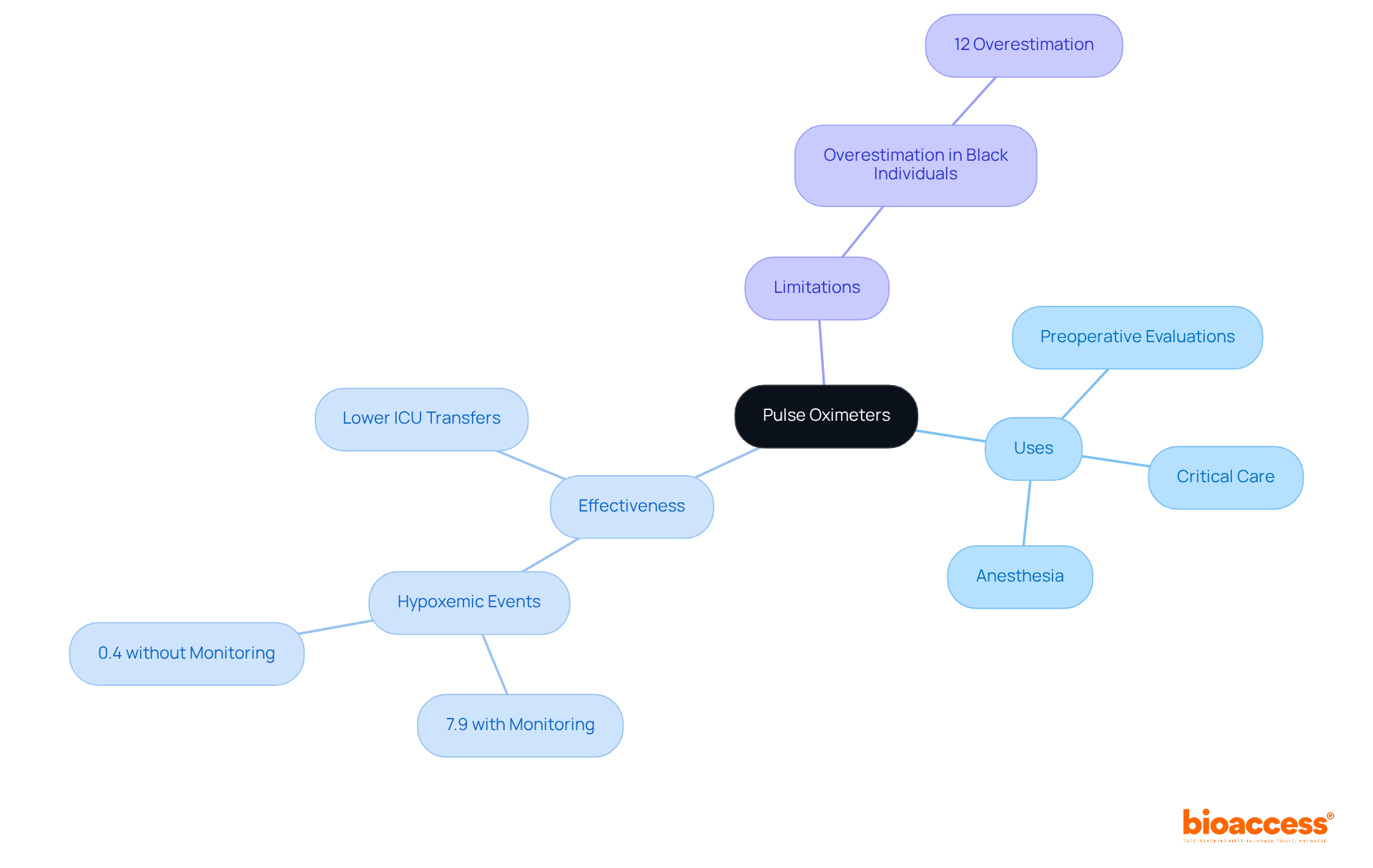 The central node represents pulse oximeters, with branches showing their uses, effectiveness, and limitations. Each branch provides insights into how these devices impact patient care and outcomes.