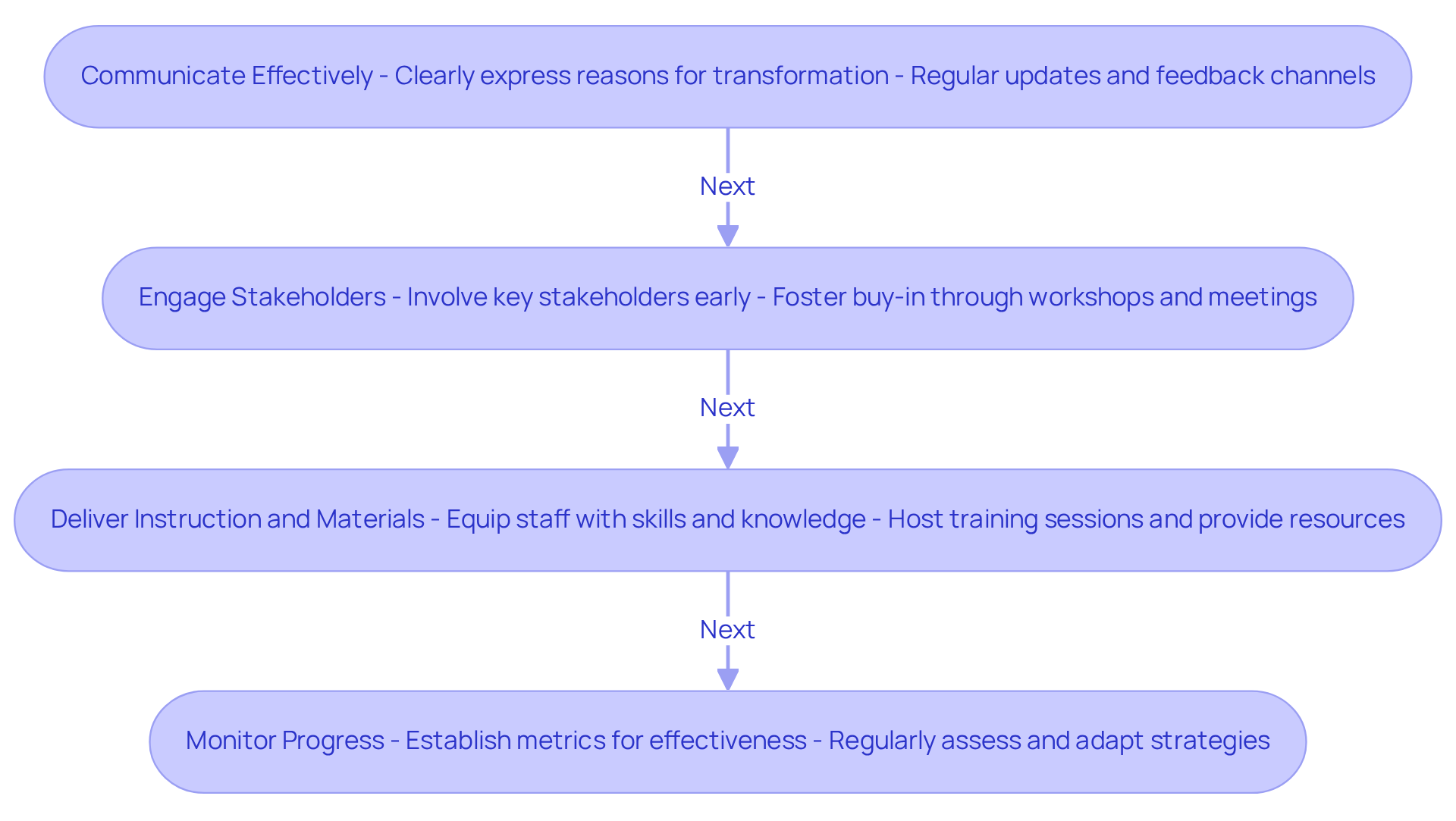 Each box represents a key strategy in the change management process. Follow the arrows to see how each step builds on the previous one, guiding organizations through effective transformation.