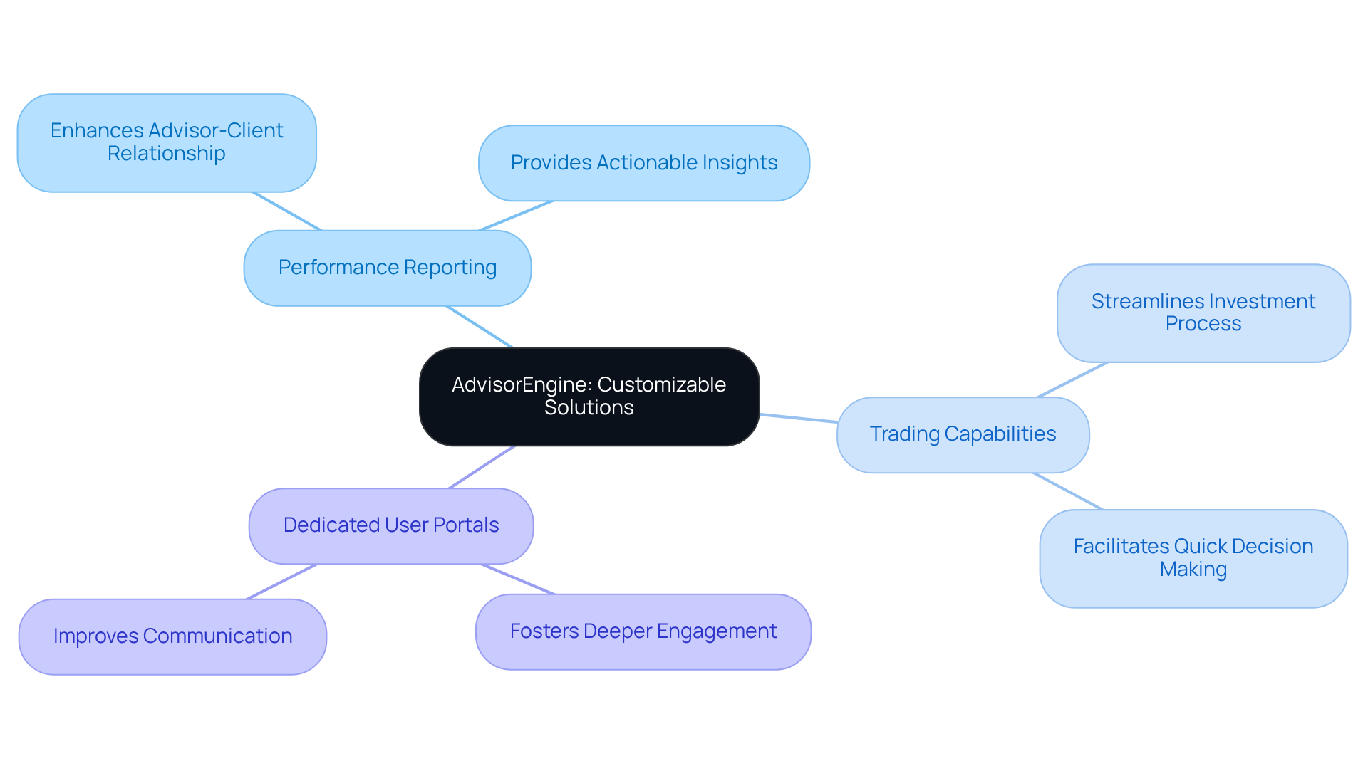 The central node represents AdvisorEngine's main offering, while the branches show specific features and their benefits. Follow the branches to understand how each feature contributes to better client engagement.
