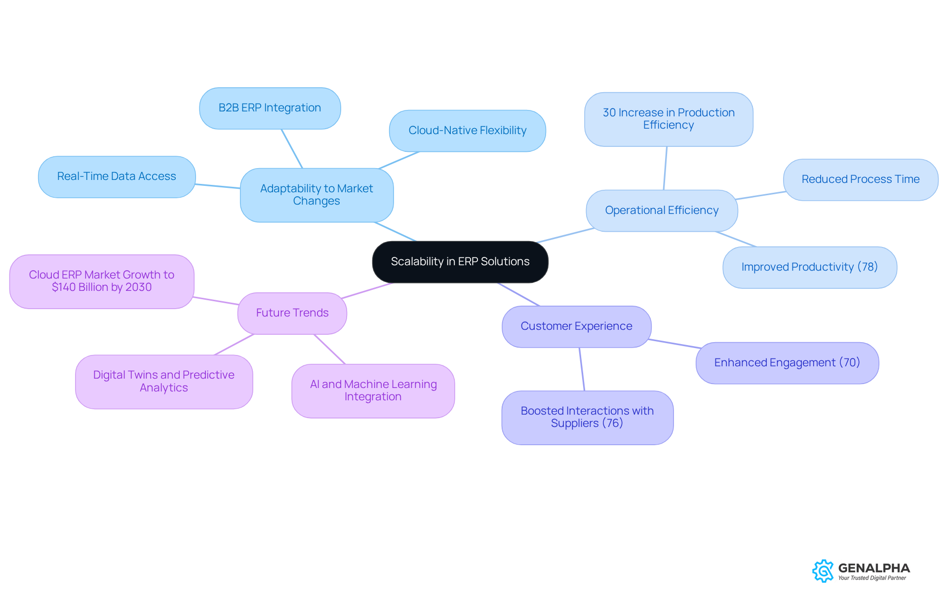 The central node represents the main theme of scalability, with branches illustrating how ERP solutions adapt to market changes, improve efficiency, enhance customer experience, and anticipate future trends. The central node represents the main theme of scalability, with branches illustrating how ERP solutions adapt to market changes, improve efficiency, enhance customer experience, and anticipate future trends.