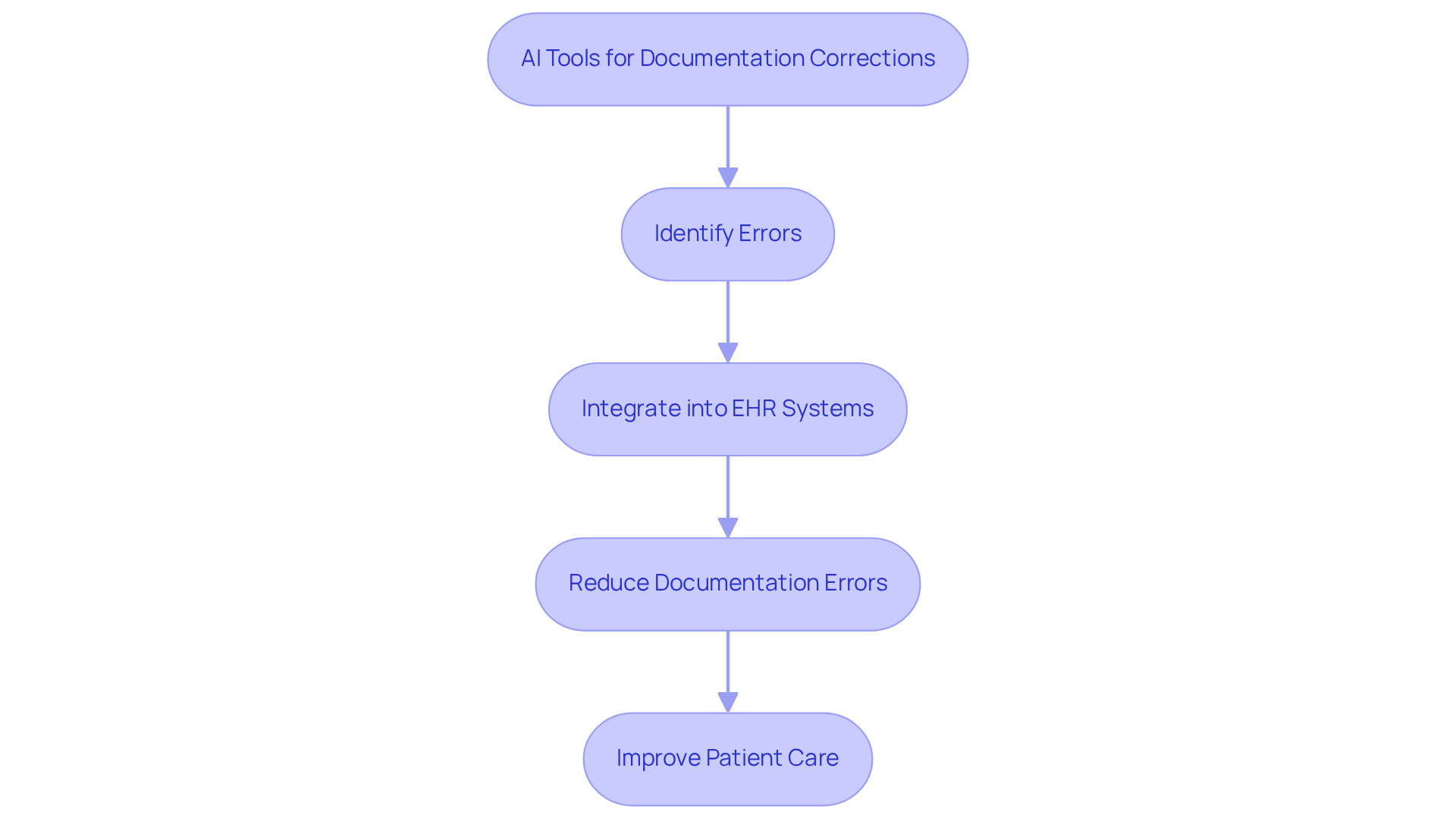 Follow the arrows to see how AI tools help in correcting documentation errors, leading to better patient care and operational efficiency. Follow the arrows to see how AI tools help in correcting documentation errors, leading to better patient care and operational efficiency.