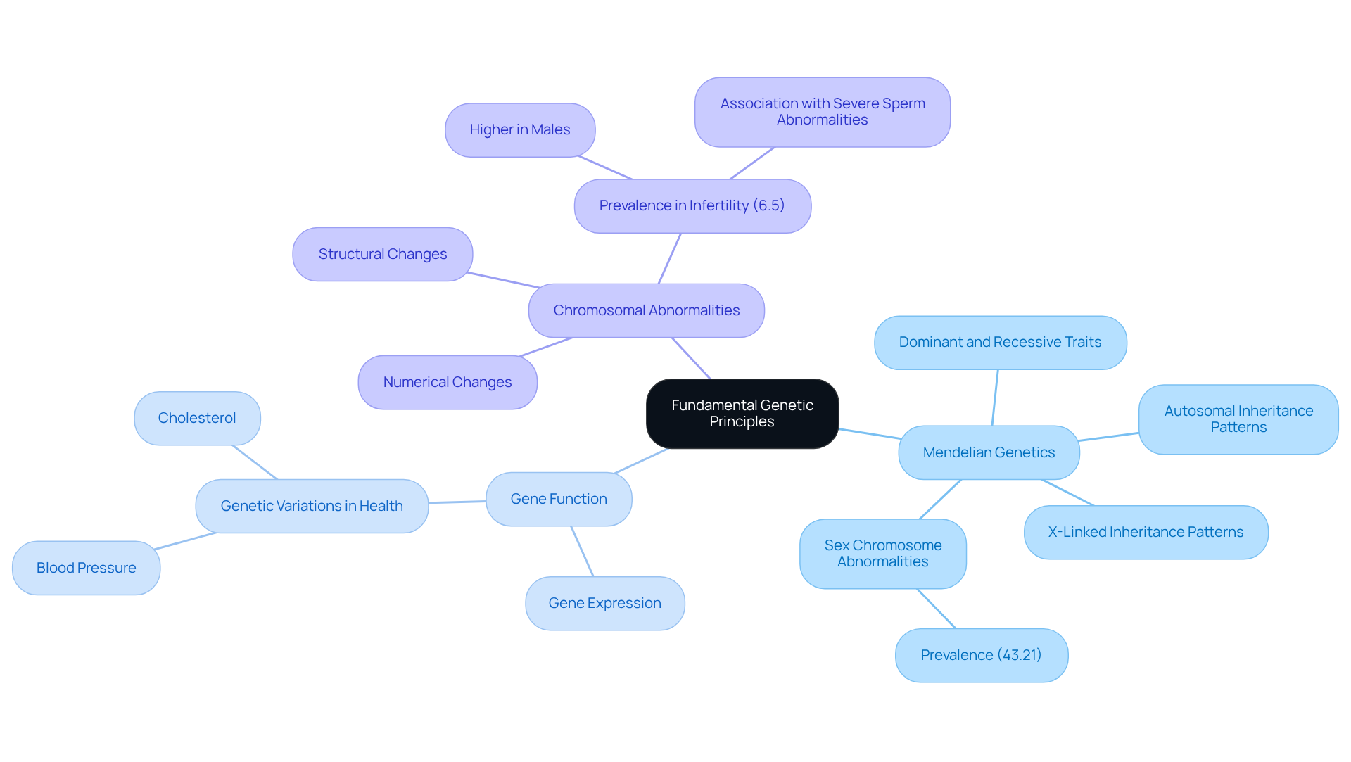 This mindmap starts with the central idea of genetic principles and branches out into key concepts. Each branch represents a major area of focus for hereditary advisors, helping them see how these concepts interconnect and contribute to effective patient guidance. This mindmap starts with the central idea of genetic principles and branches out into key concepts. Each branch represents a major area of focus for hereditary advisors, helping them see how these concepts interconnect and contribute to effective patient guidance.