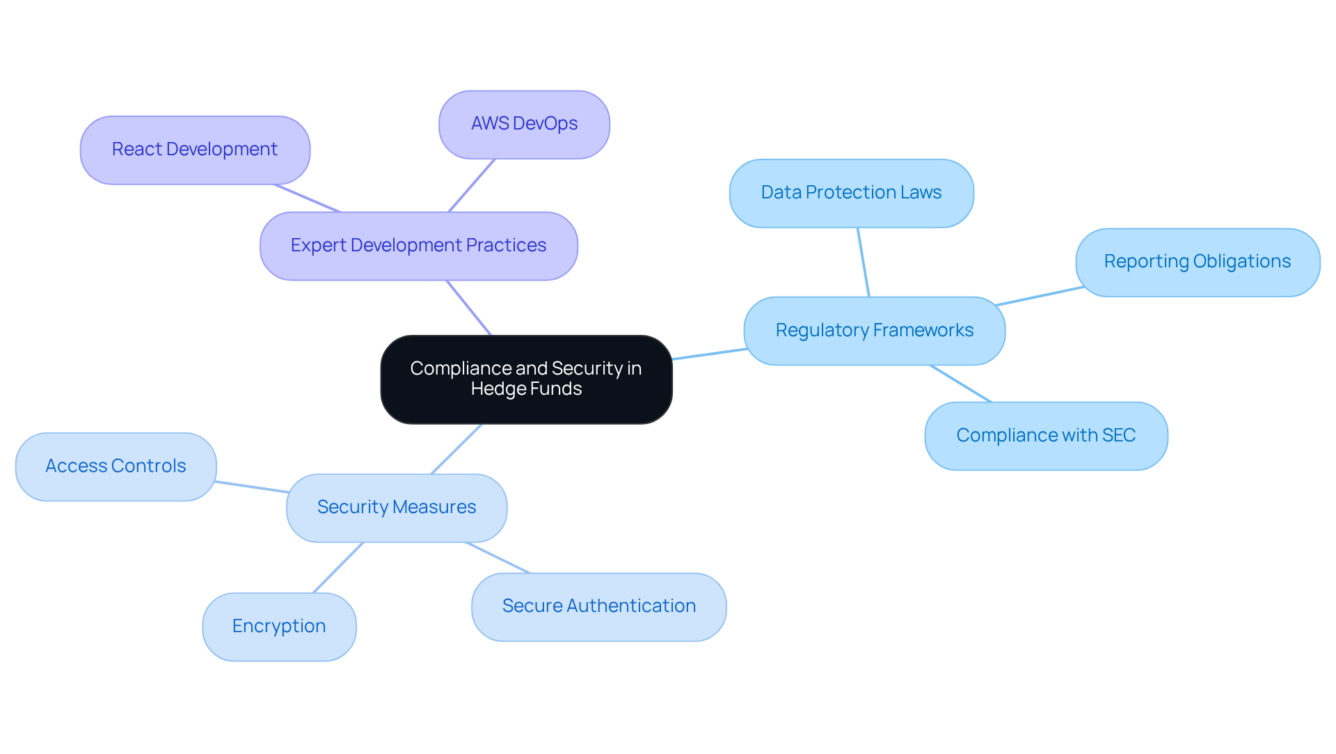 The central node represents the main focus on compliance and security, while the branches show the different areas hedge funds need to consider. Each sub-branch details specific practices or technologies that contribute to overall security. The central node represents the main focus on compliance and security, while the branches show the different areas hedge funds need to consider. Each sub-branch details specific practices or technologies that contribute to overall security.